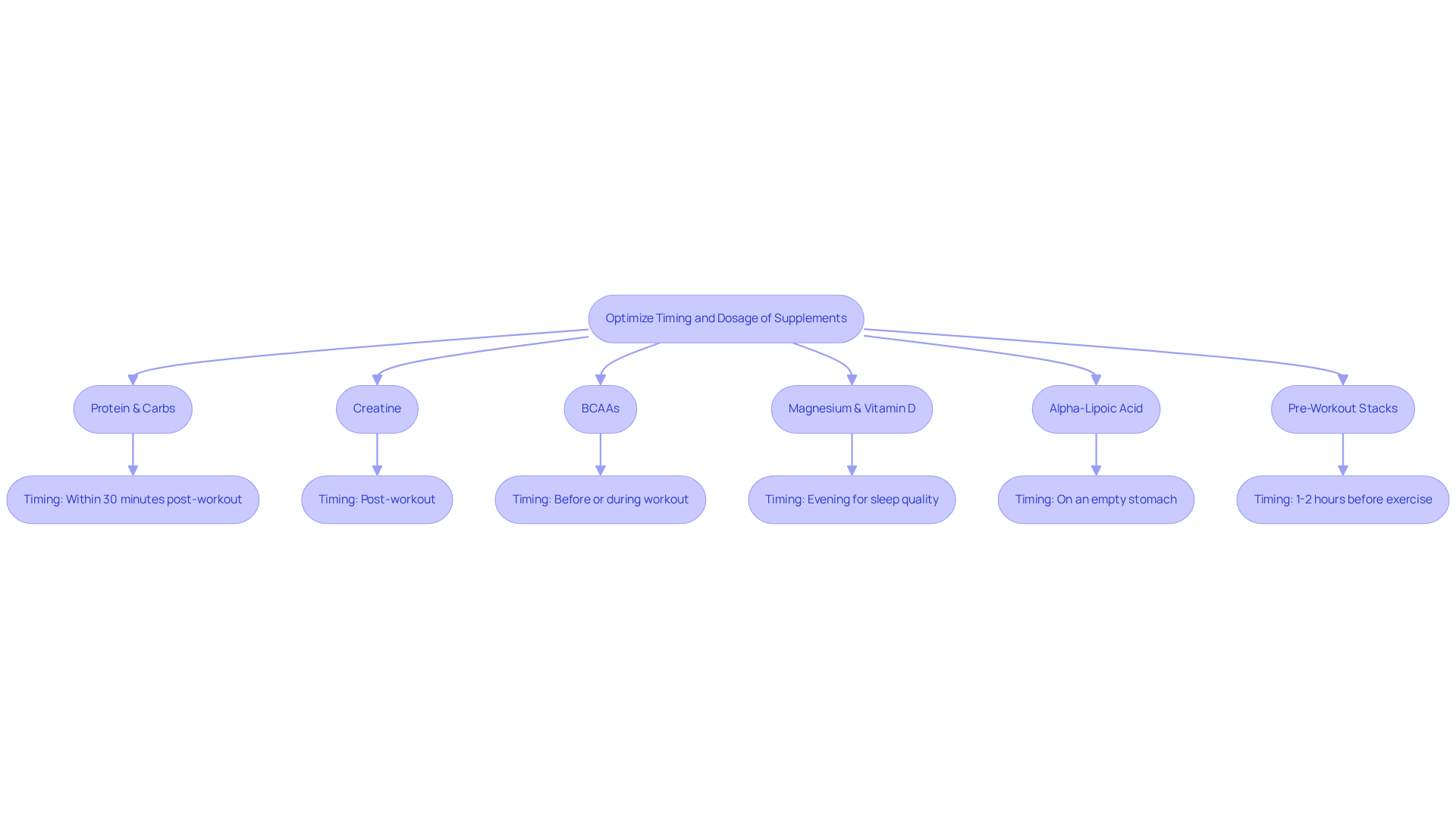 This flowchart guides you through the best times to take various supplements for workout recovery. Follow the arrows to see when to take each supplement and why it matters for your recovery and performance.