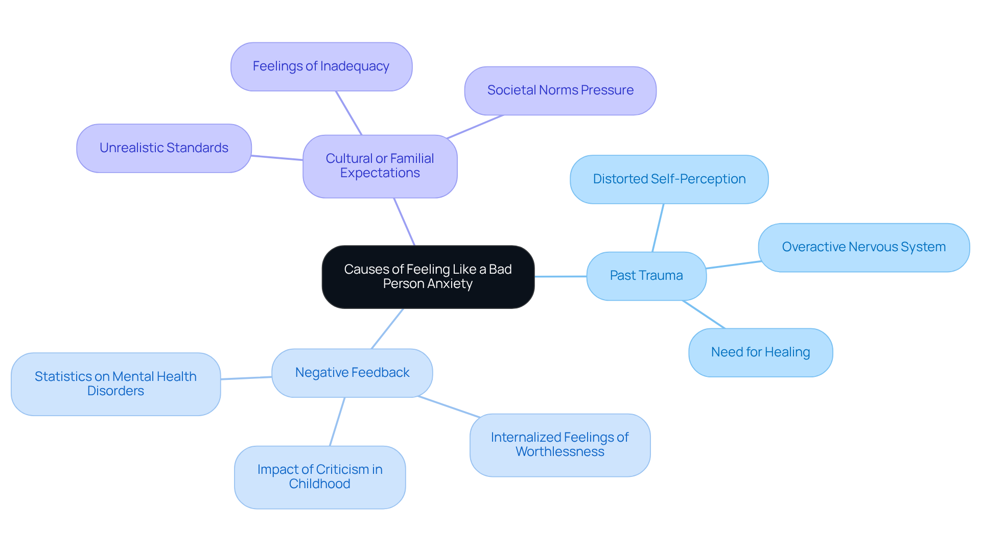 The central node represents the main theme, while the branches show different factors contributing to this feeling. Each sub-branch provides more detail about how these factors influence self-perception and anxiety.