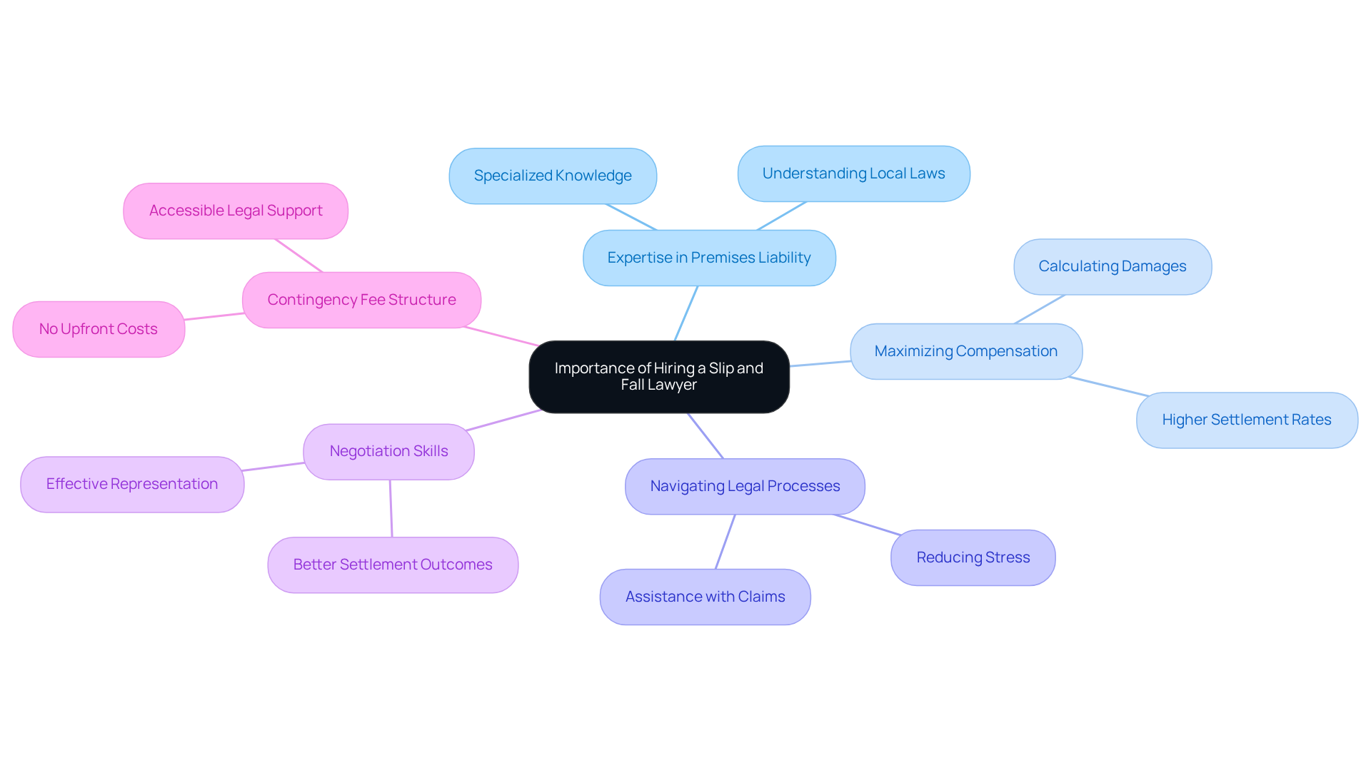 This mindmap shows why hiring a slip and fall lawyer is crucial. Each branch represents a key benefit, helping you understand how a lawyer can support you after an accident. Follow the branches to see how each point connects back to the main idea.