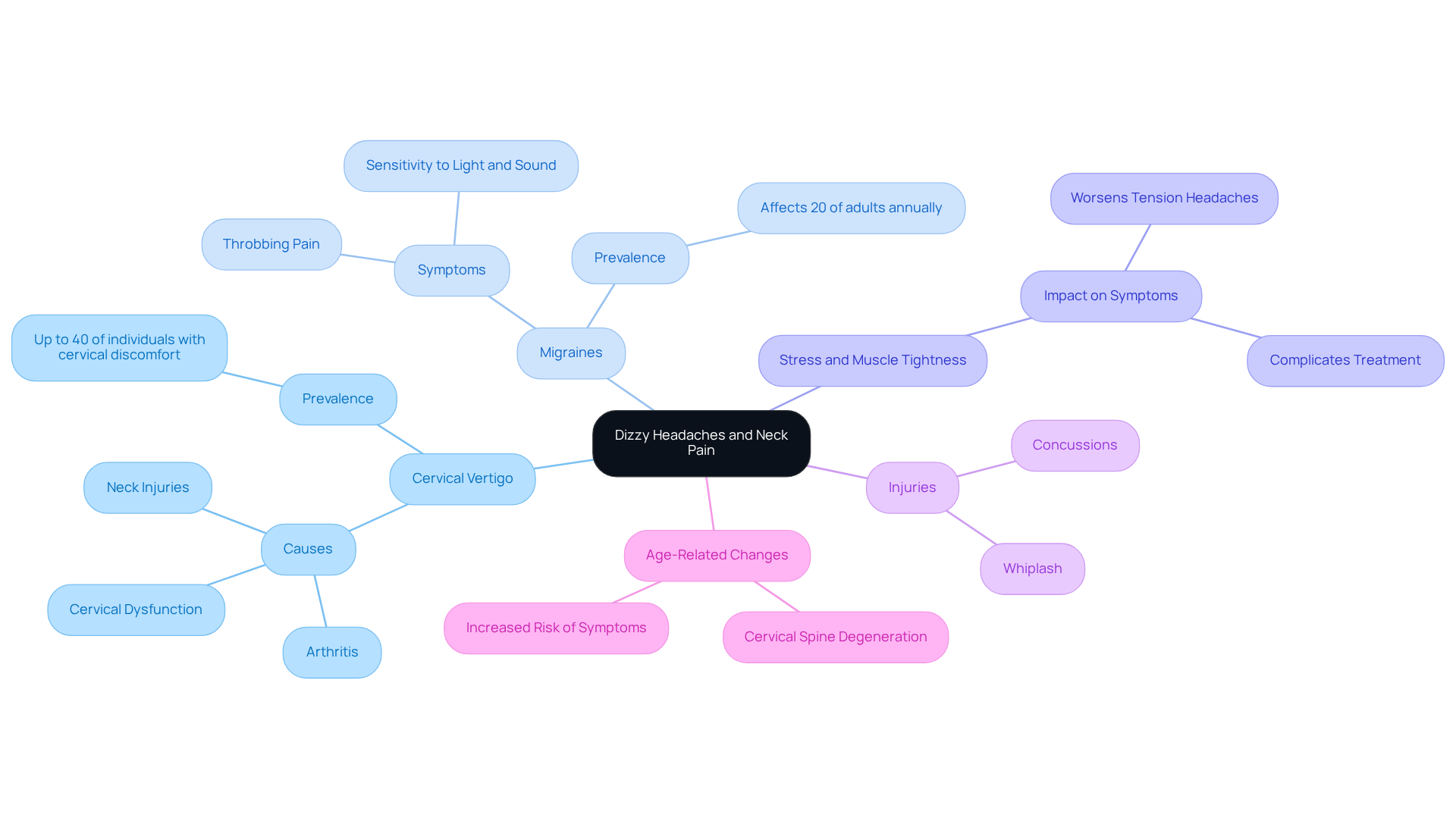 This mindmap starts with the main issue at the center and branches out to show different causes. Each branch represents a specific cause, and the sub-branches provide more details or statistics. This layout helps you see how various factors contribute to the overall experience of dizziness and neck pain.