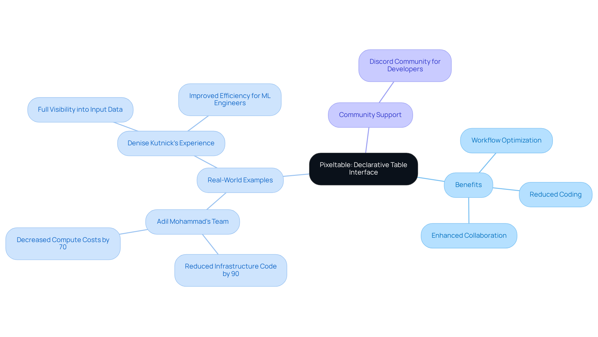 Start at the center with the main idea of Pixeltable, then explore the branches to see its benefits, real-world applications, and how it fosters community support among developers.