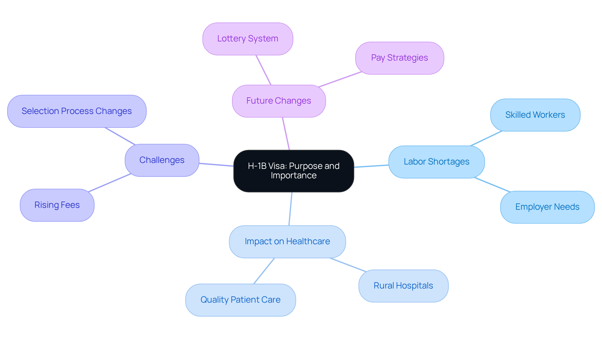 This mindmap starts with the H-1B visa at the center. Each branch represents a major theme related to the visa's purpose and importance. Follow the branches to explore how the visa helps address labor shortages, especially in healthcare, and what challenges and changes are on the horizon.