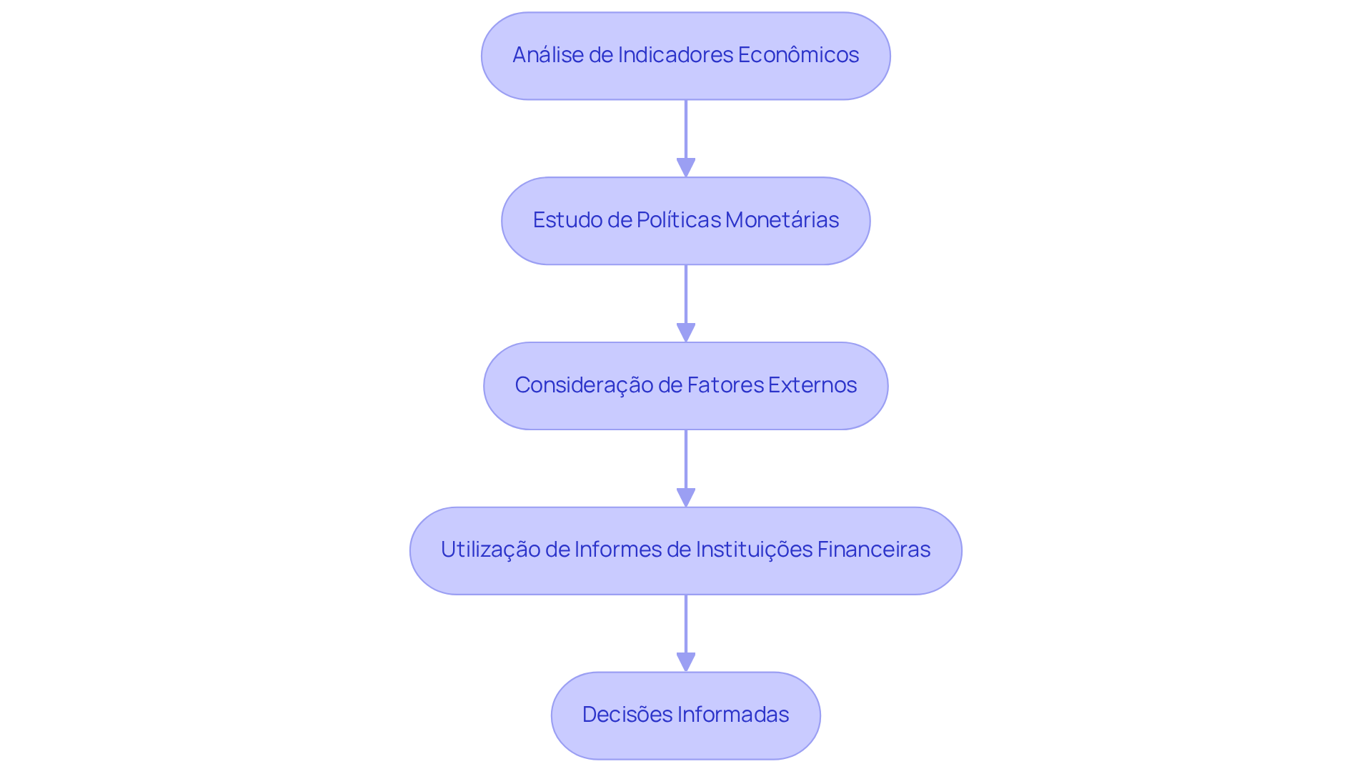 Cada cuadro representa un paso en el análisis. Sigue las flechas para ver cómo avanzar a través del proceso y cómo cada parte se relaciona con la siguiente.