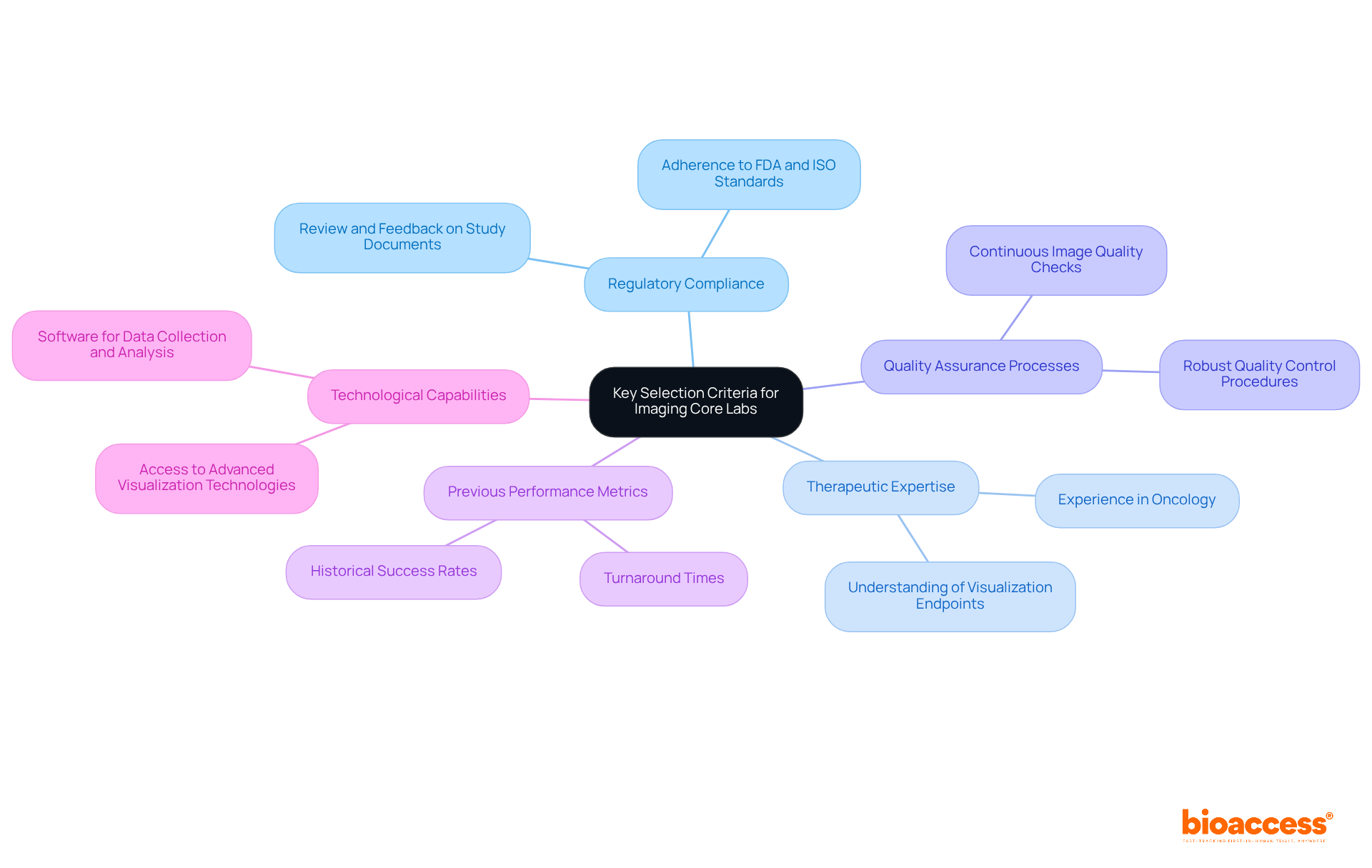 The center represents the main topic of selecting an imaging core lab, while the branches show the important factors to consider. Each branch highlights a specific criterion, helping you understand what to look for in a lab.