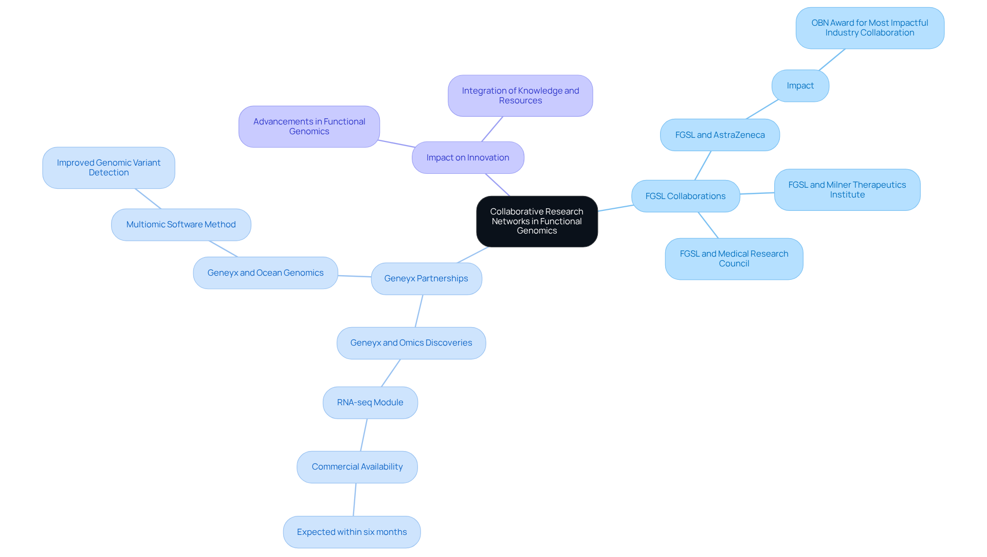 The central node represents the main theme of collaboration in genomics. Each branch shows a different partnership or initiative, and the sub-branches highlight their specific contributions and impacts on research innovation.