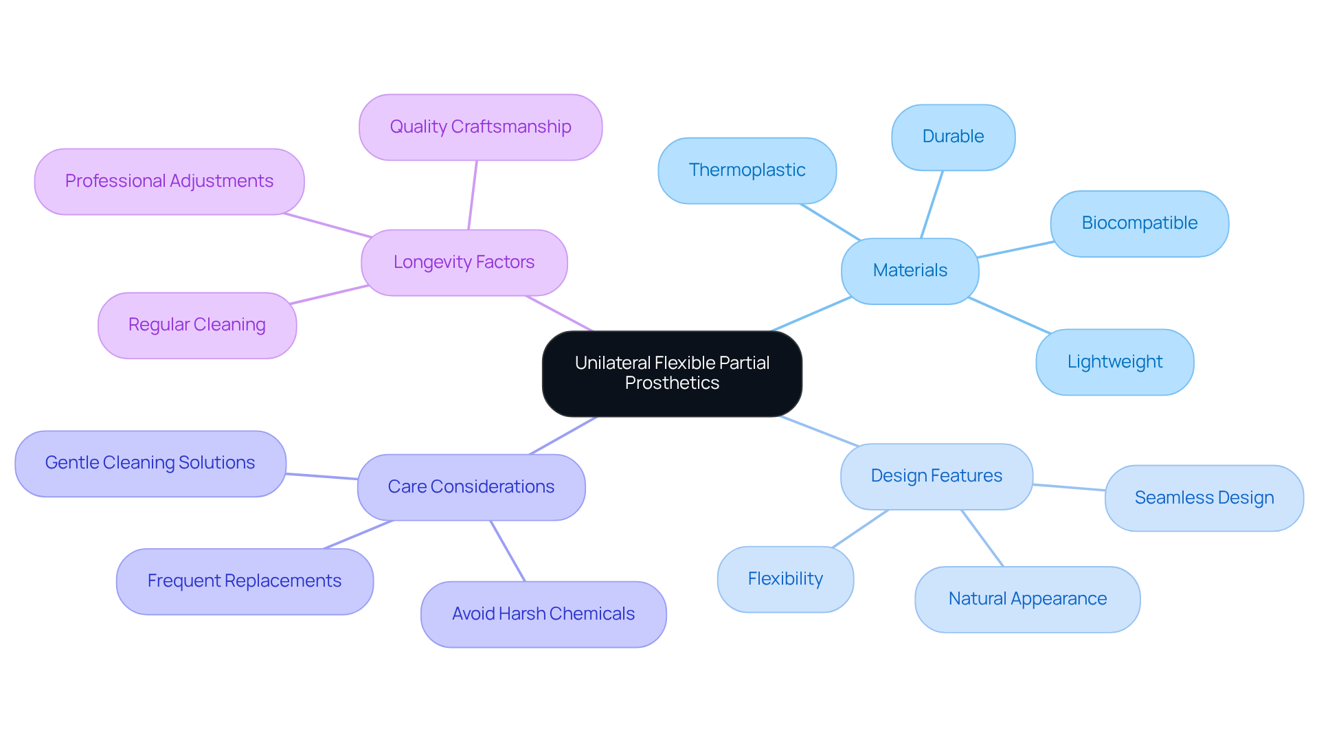 This mindmap starts with the main topic in the center and branches out to show different aspects of the prosthetics. Each branch represents a key area, and the sub-branches provide more details. Follow the connections to understand how materials, design, care, and longevity all relate to your dental comfort.