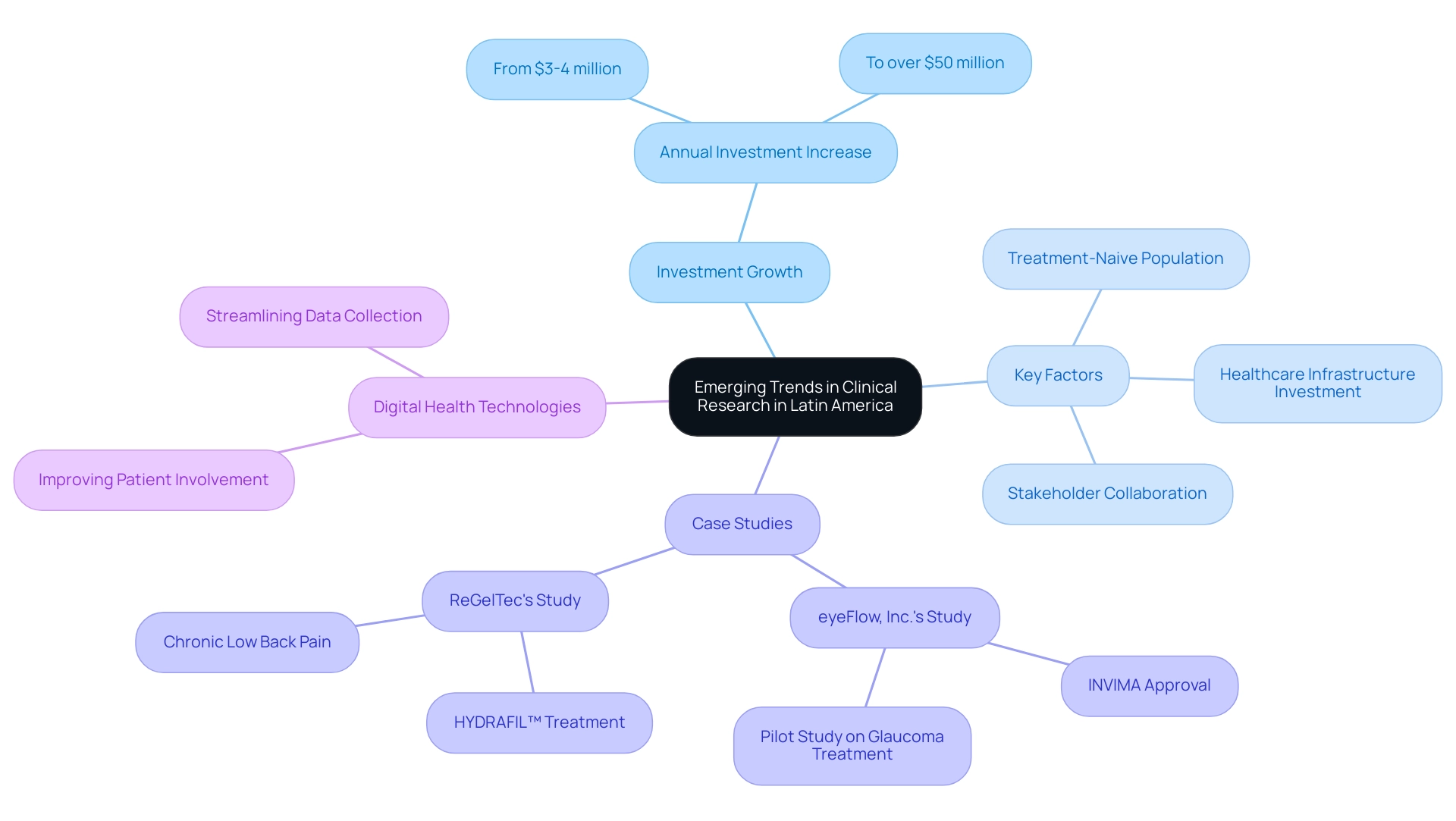 The central node represents the overarching theme, with branches showing key factors, case studies, and technologies contributing to the growth of clinical research.