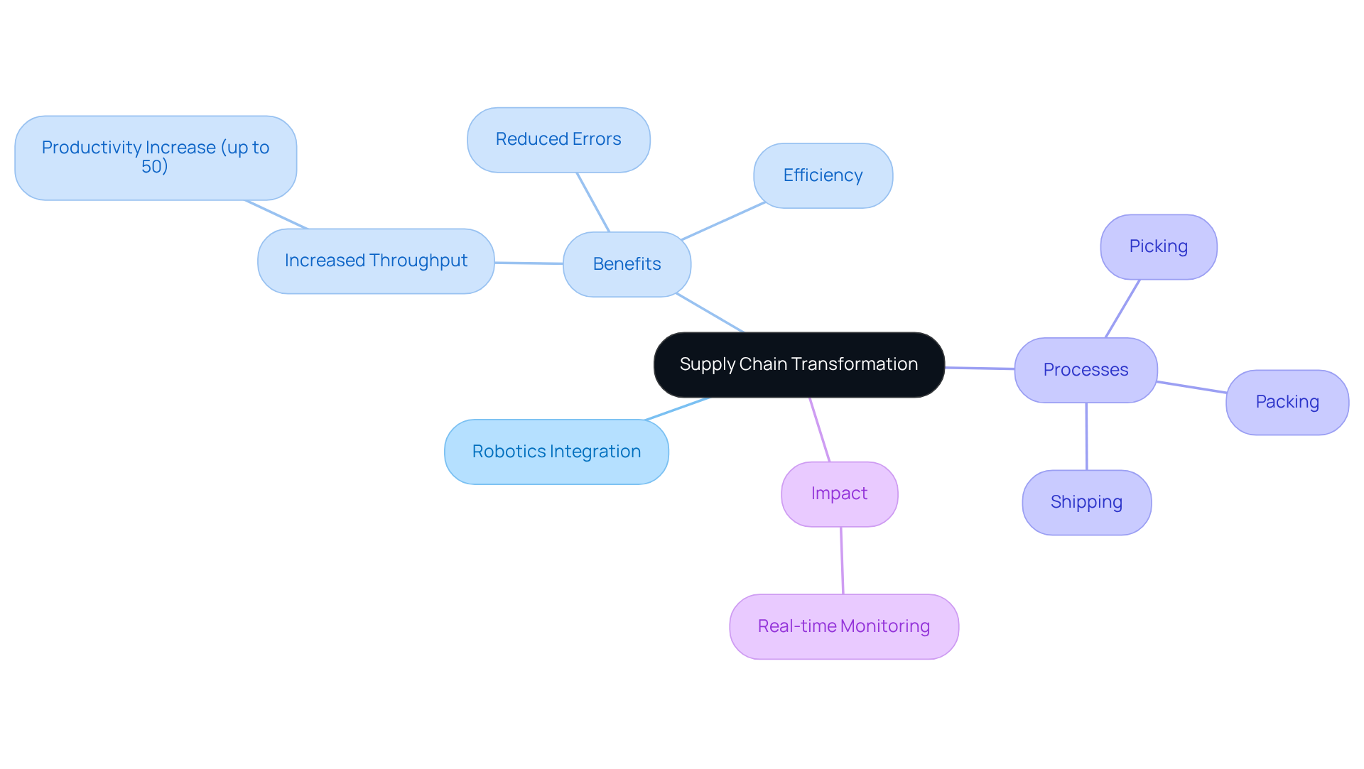 The central node represents the main theme of supply chain transformation, while the branches show the benefits, processes, and impacts of integrating robotics. Each color-coded branch helps you quickly identify different aspects of the transformation. The central node represents the main theme of supply chain transformation, while the branches show the benefits, processes, and impacts of integrating robotics. Each color-coded branch helps you quickly identify different aspects of the transformation.