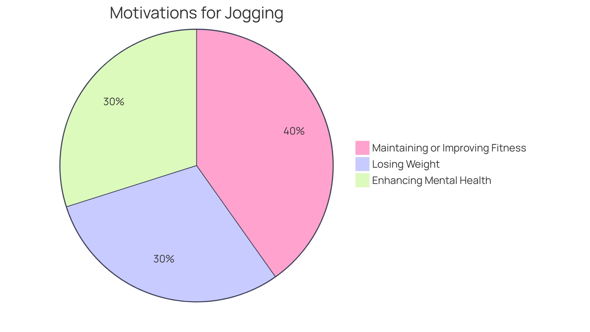 Each slice of the pie chart represents a motivation for jogging, with sizes proportional to the percentage of respondents who identified each motivation.