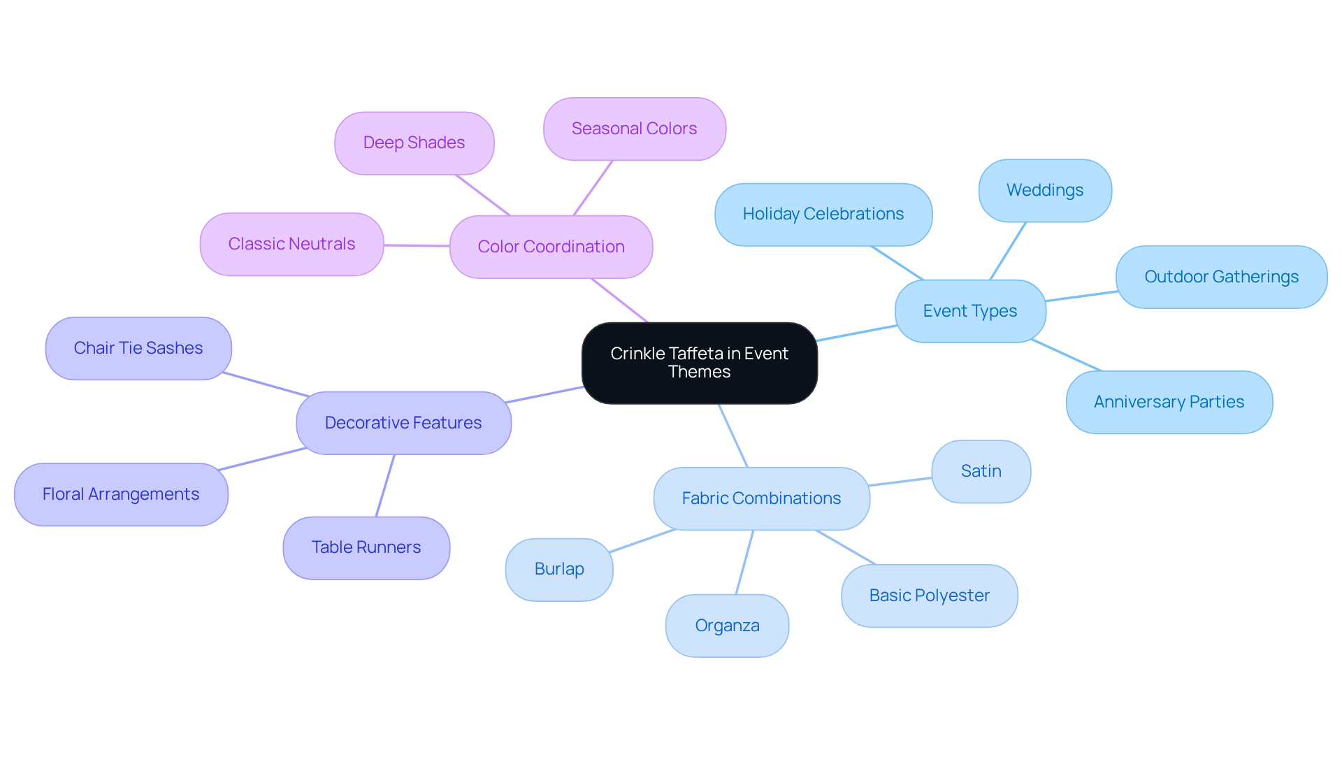 The central node represents crinkle taffeta, and the branches show how it can be used in different event themes and with various materials. Each branch helps you explore options for creating beautiful, themed events. The central node represents crinkle taffeta, and the branches show how it can be used in different event themes and with various materials. Each branch helps you explore options for creating beautiful, themed events.