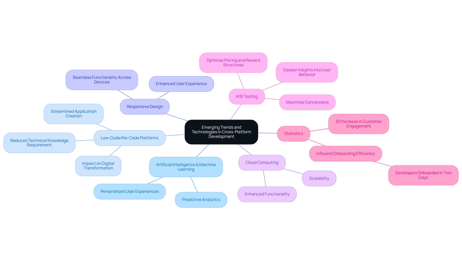 This mindmap illustrates the key trends and technologies shaping cross-platform development. Each branch represents a major trend, and sub-branches provide deeper insights into its significance and impacts.