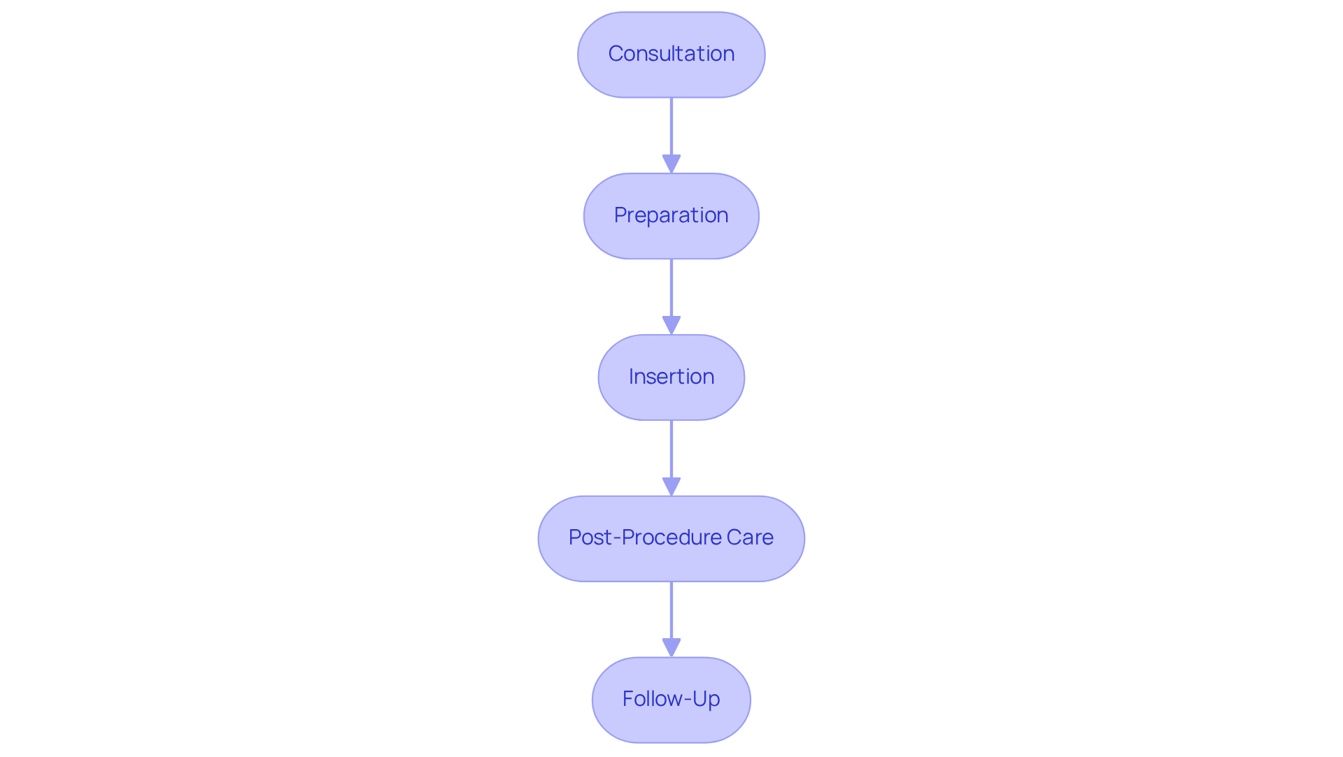 Each box represents a step in the pellet therapy process. Follow the arrows to see how each step leads to the next, from your initial consultation to your follow-up care.