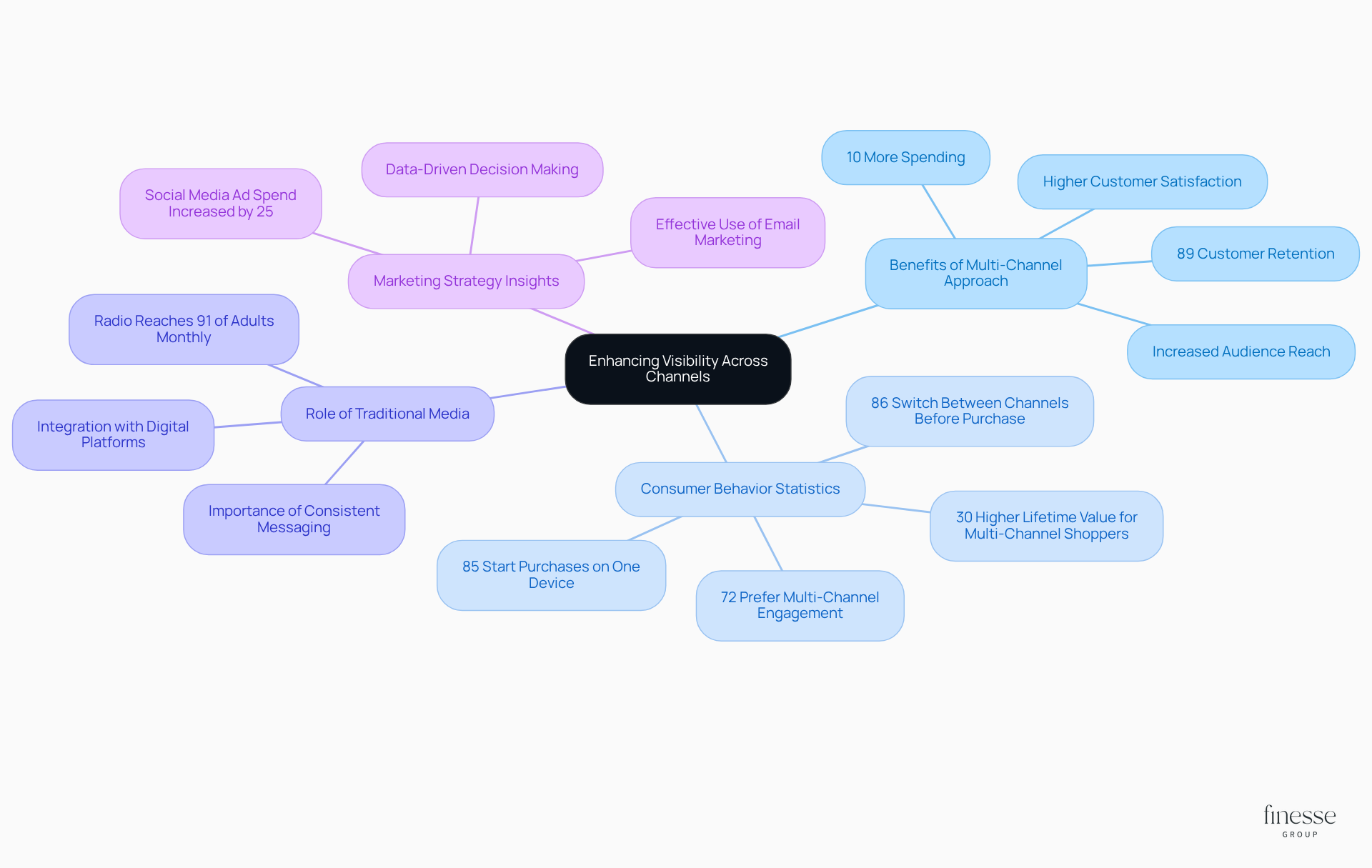 This mindmap starts with the main strategy at the center and expands outwards to show how different elements contribute to enhancing visibility across channels. Each branch represents a key aspect or statistic, illustrating how they connect back to the central theme.