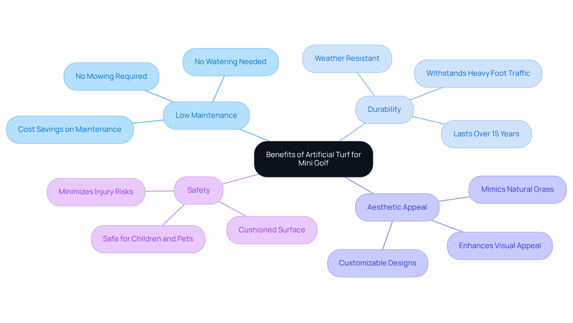 This mindmap shows the key benefits of using artificial turf for mini golf. Each branch represents a different advantage, and the sub-branches provide more details about each benefit. Follow the branches to understand how artificial turf can enhance your mini golf experience! This mindmap shows the key benefits of using artificial turf for mini golf. Each branch represents a different advantage, and the sub-branches provide more details about each benefit. Follow the branches to understand how artificial turf can enhance your mini golf experience!