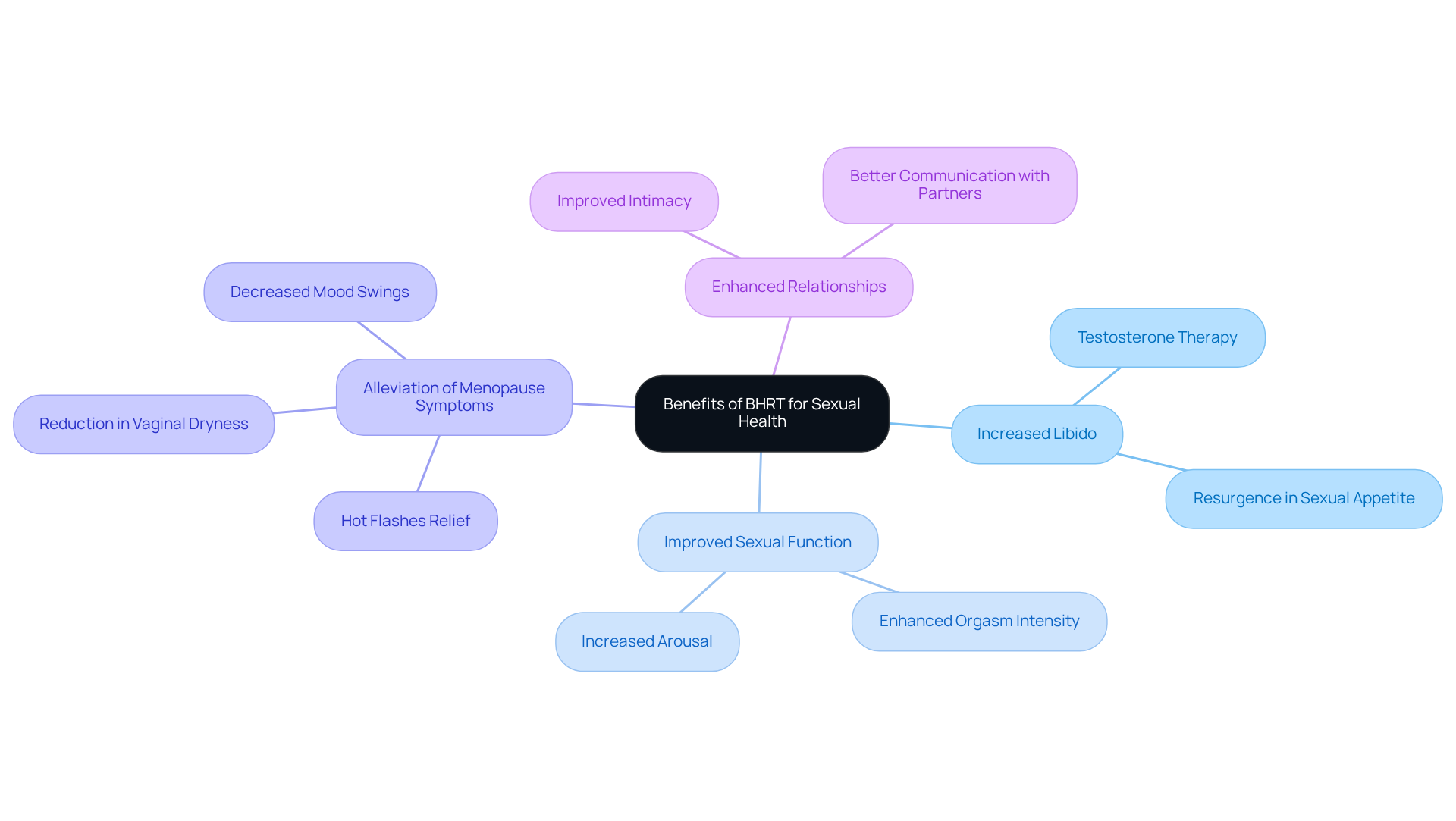 The central node represents the overall benefits of BHRT, while the branches show specific areas of improvement. Each color-coded branch highlights how BHRT can enhance different aspects of sexual health and relationships.