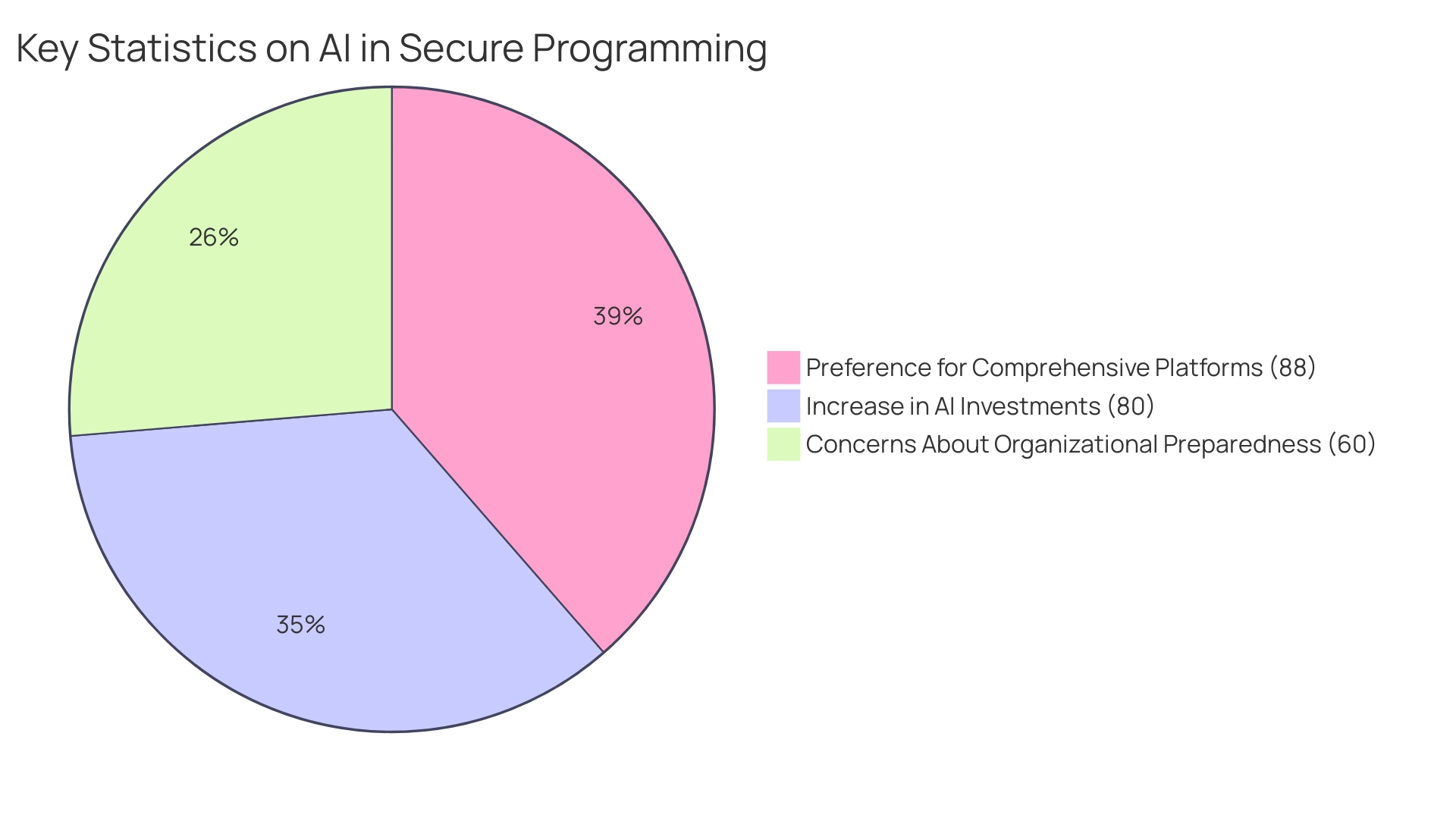 Each slice represents a statistic regarding AI tools in secure programming (60% for security preparedness, 88% for preference of platforms, 80% for investment increase).