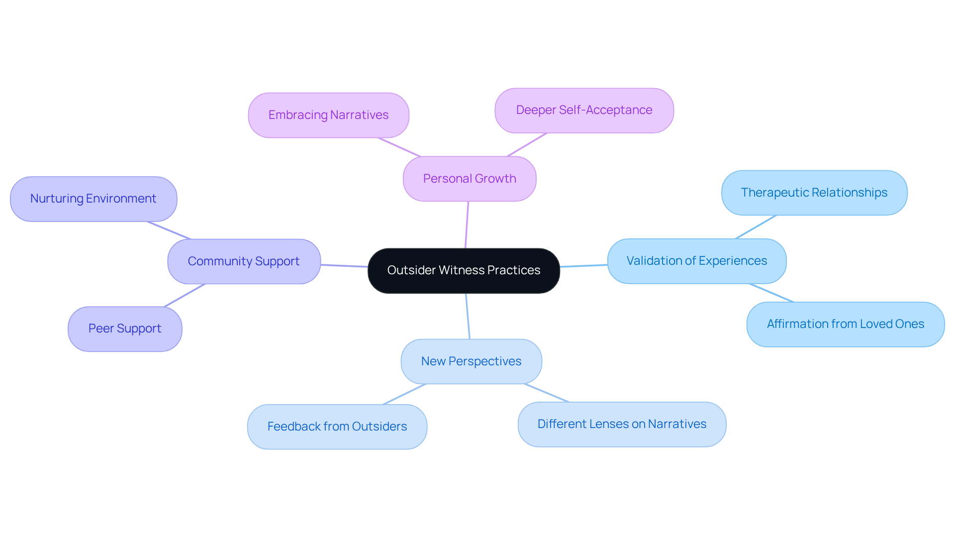 The central node represents the main concept, while the branches illustrate key themes and their connections. Each color-coded branch helps you navigate through the different aspects of how community and shared experiences contribute to healing.