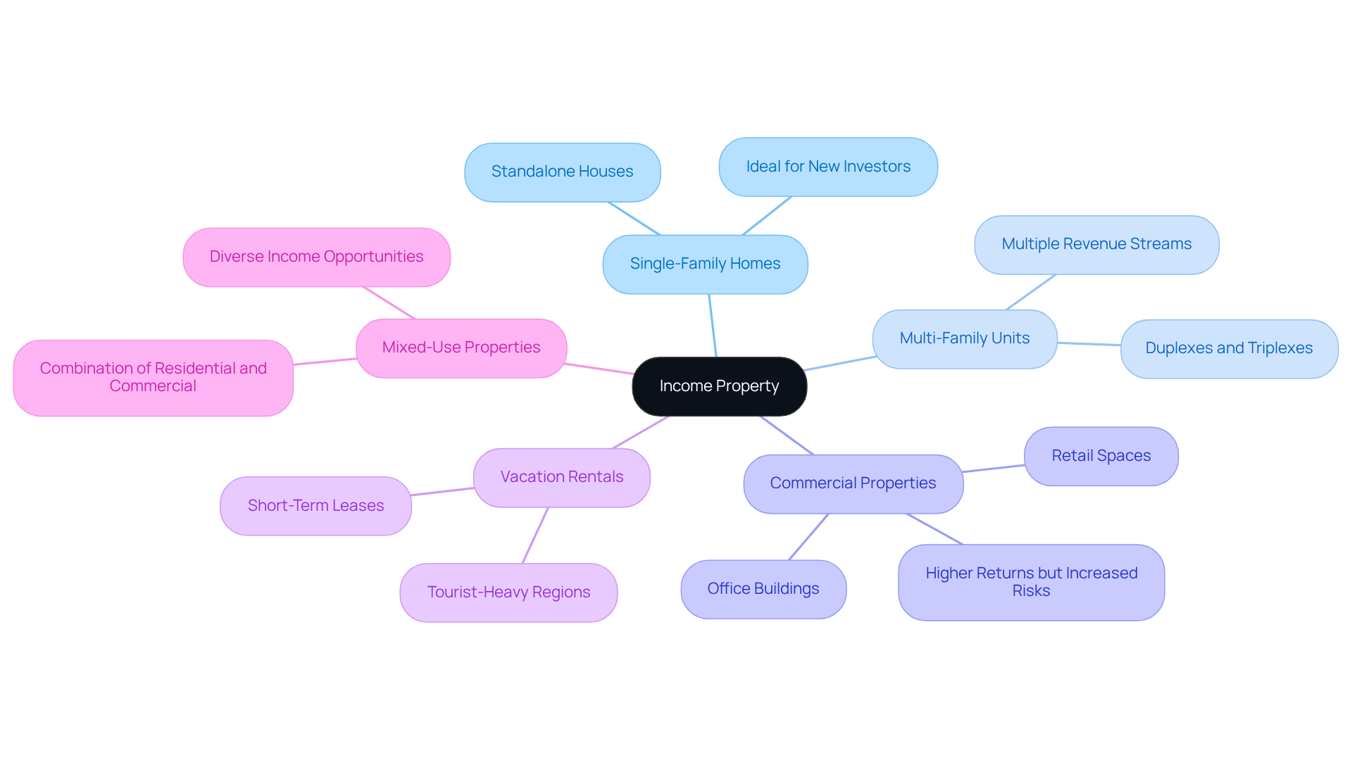 This mindmap starts with the main idea of income property at the center. Each branch represents a different type of income property, and the sub-branches provide additional details. This layout helps you quickly grasp the different options available for investment in real estate.