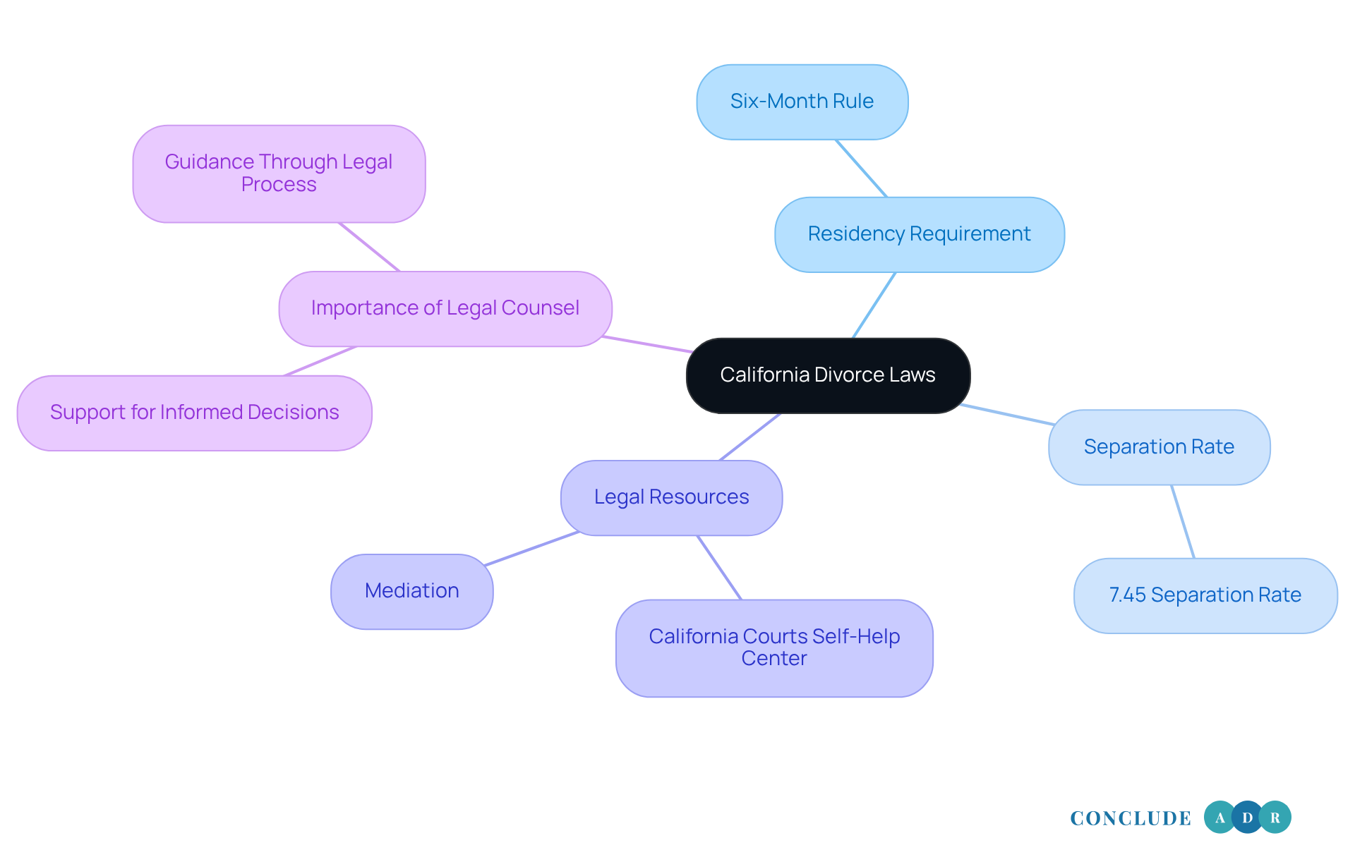 The central node represents the main topic, while branches show important aspects of divorce laws in California. Each branch connects to specific details, helping you navigate the legal landscape more easily. The central node represents the main topic, while branches show important aspects of divorce laws in California. Each branch connects to specific details, helping you navigate the legal landscape more easily.