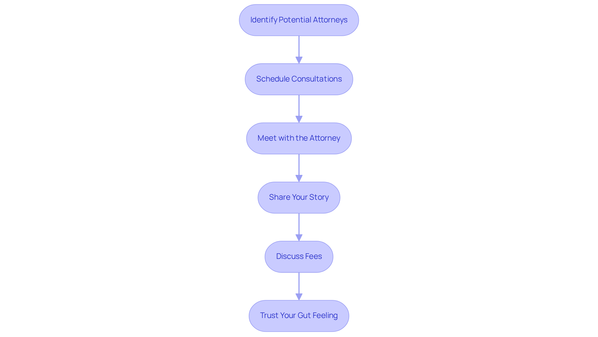 Follow the arrows to see the steps you need to take when looking for the right attorney. Each box represents a key action in the process, helping you navigate your consultations smoothly.