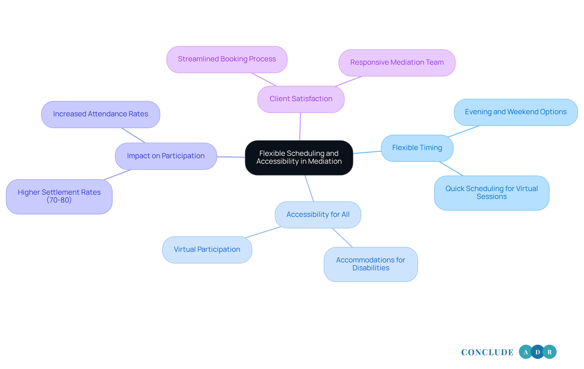The central idea is about making mediation sessions more accessible and flexible. Each branch represents a key theme that supports this idea, showing how they all connect to improve participation and satisfaction.