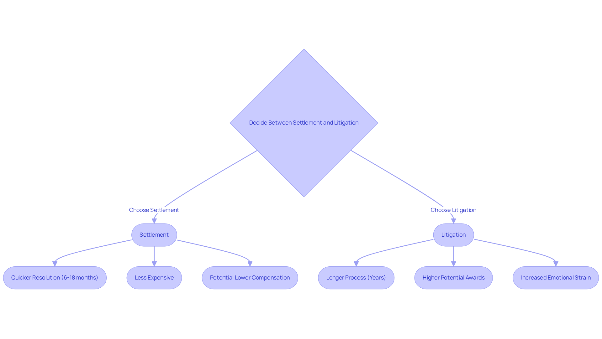 This flowchart helps you navigate the decision between settling a claim or going to trial. Follow the paths to see the benefits and drawbacks of each option, guiding you toward an informed choice. This flowchart helps you navigate the decision between settling a claim or going to trial. Follow the paths to see the benefits and drawbacks of each option, guiding you toward an informed choice.