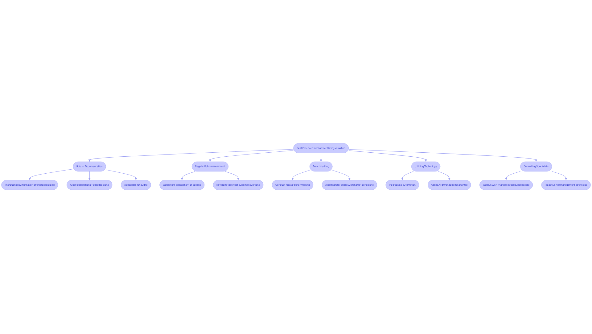 This flowchart shows the key steps tech CEOs should take to manage risks in transfer pricing. Each box represents a best practice, and the arrows guide you through the process of implementing these strategies effectively. This flowchart shows the key steps tech CEOs should take to manage risks in transfer pricing. Each box represents a best practice, and the arrows guide you through the process of implementing these strategies effectively.