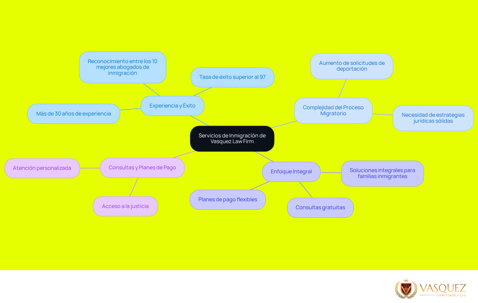 El nodo central representa la firma de abogados, y cada rama muestra un aspecto diferente de sus servicios y filosofía. Las sub-ramas ofrecen detalles adicionales que ilustran cómo se apoyan mutuamente para ayudar a las familias inmigrantes.