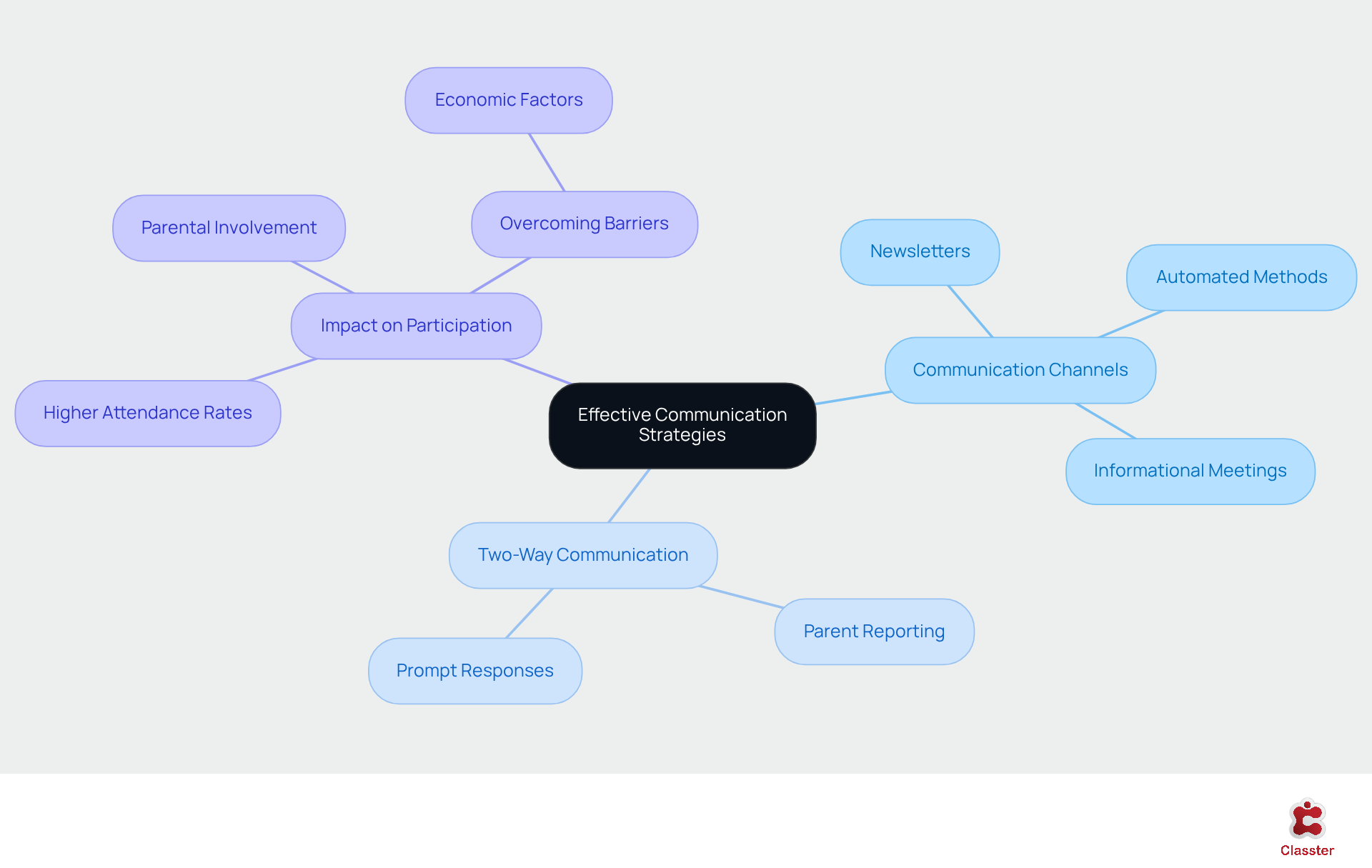 The central node represents the main theme, while the branches show different strategies and their roles in improving communication and participation. Each color-coded branch helps distinguish between various approaches.