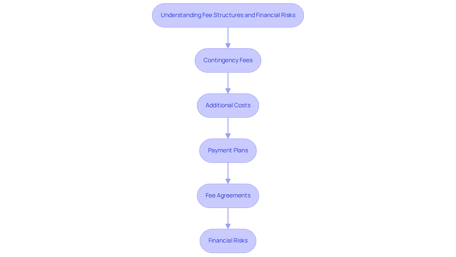 This flowchart helps you navigate the important financial considerations when hiring a lawyer. Each box represents a key point to understand, and the arrows show how these points connect to each other. Start at the top and follow the flow to grasp the entire financial landscape. This flowchart helps you navigate the important financial considerations when hiring a lawyer. Each box represents a key point to understand, and the arrows show how these points connect to each other. Start at the top and follow the flow to grasp the entire financial landscape.