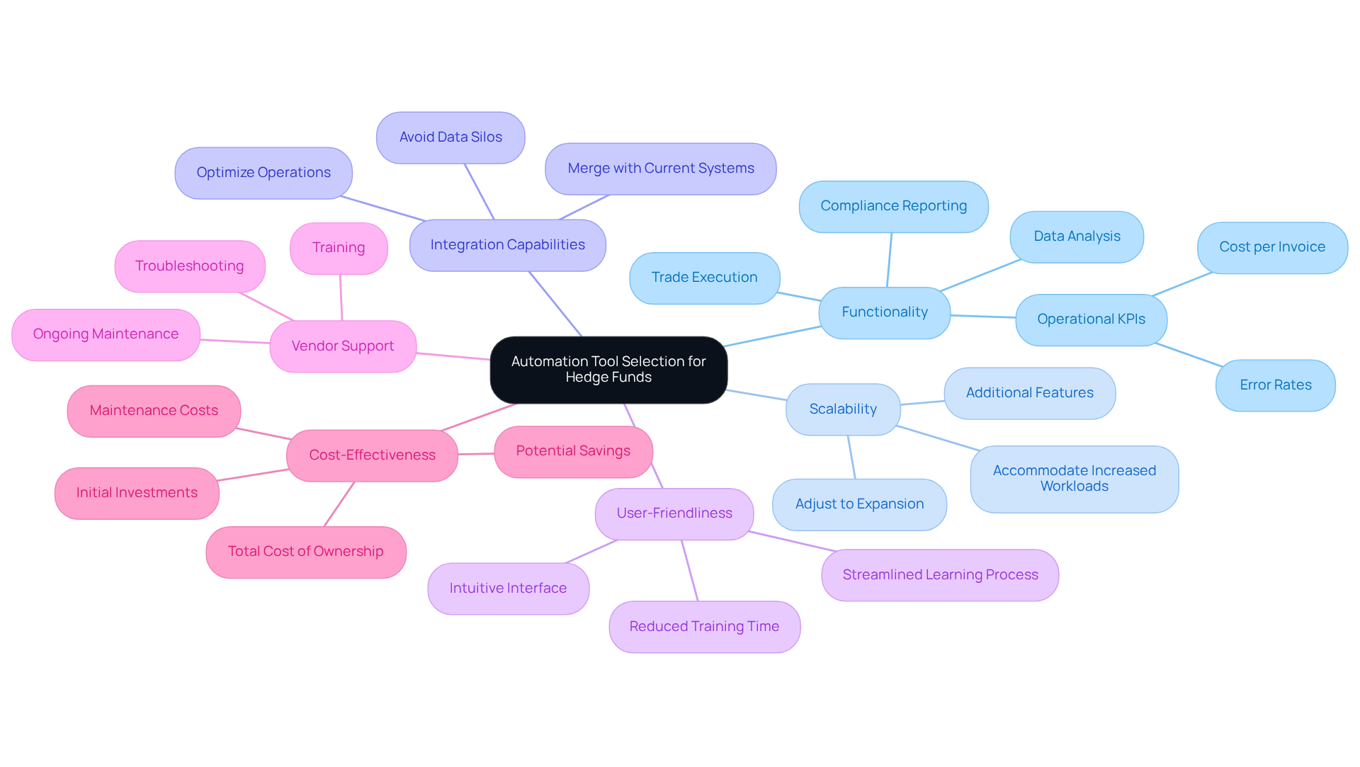 This mindmap starts with the main topic in the center and branches out into key criteria for selecting automation tools. Each branch represents a different factor to consider, with further details on what to look for under each one. This layout helps you see how all these elements connect and contribute to making a well-informed decision.
