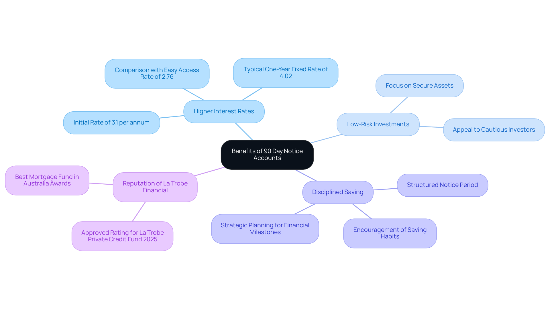 The central node represents the overall benefits of these accounts, while the branches show specific advantages. Each color-coded branch helps you quickly identify different aspects of the investment strategy.