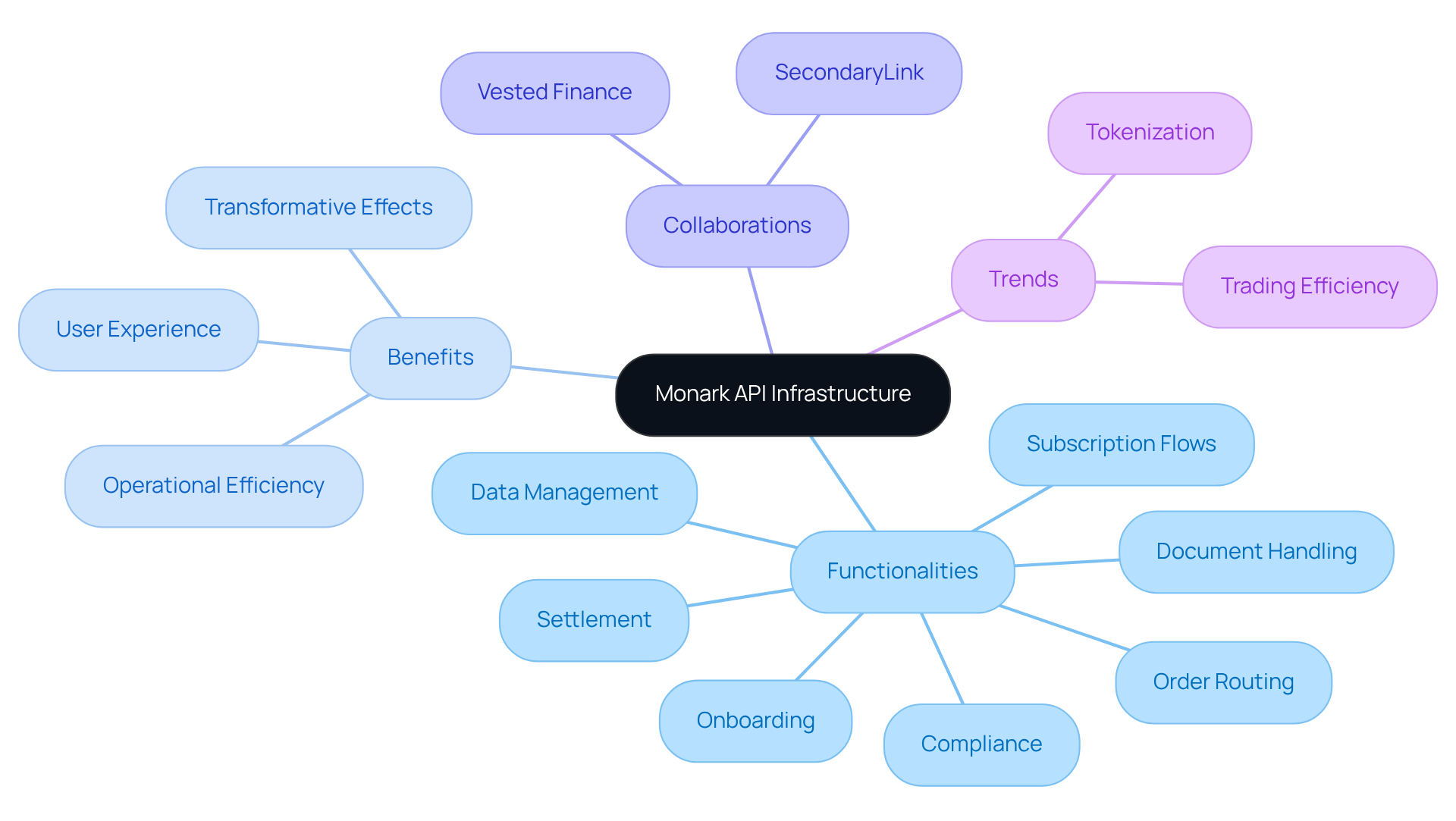 Start at the center with Monark's API infrastructure, then explore the branches to see its functionalities, benefits, collaborations, and current trends in private market access.