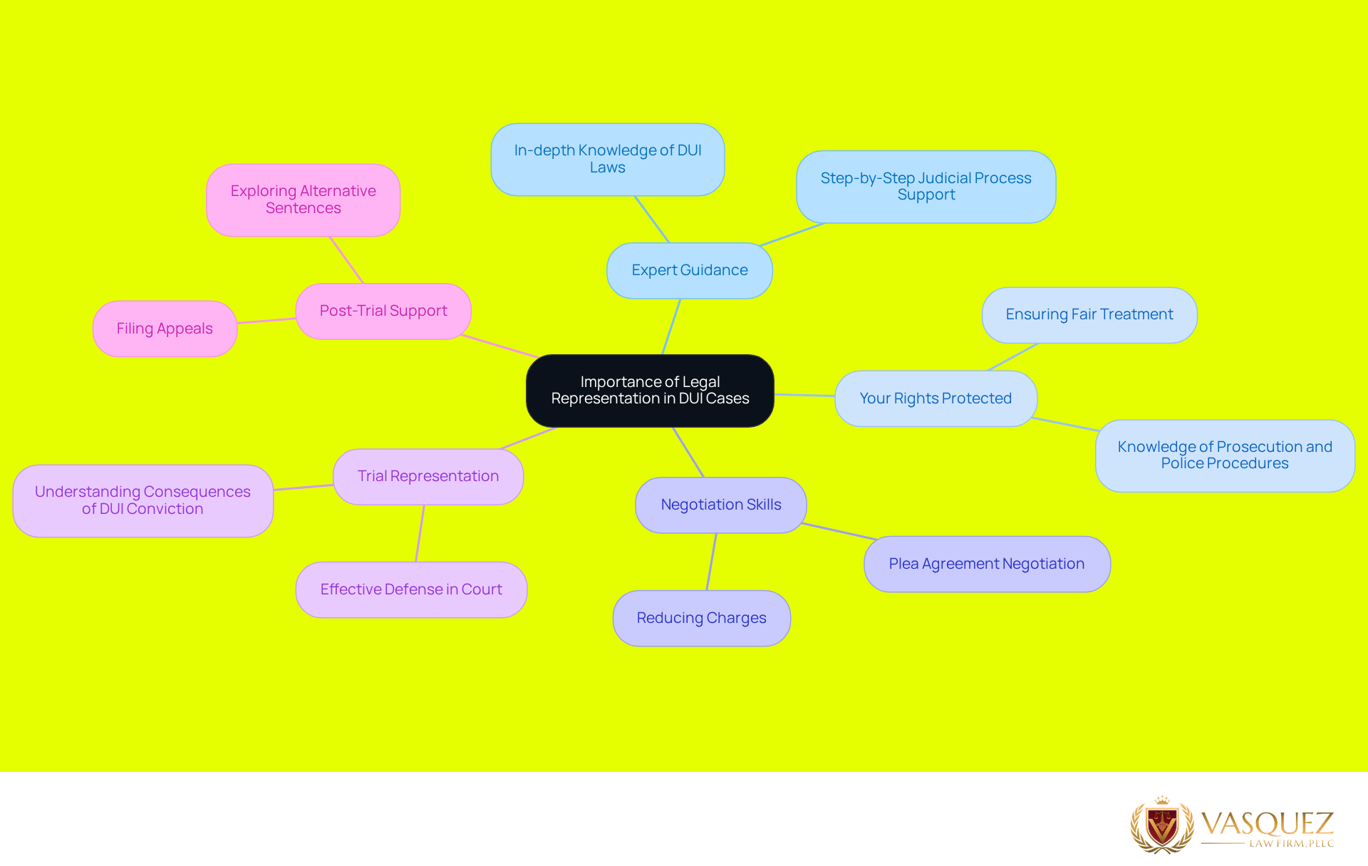 This mindmap shows how having a good DUI attorney can help you in various ways. Each branch represents a different benefit, like getting expert advice or having your rights protected. Follow the branches to see how each part contributes to your overall legal support. This mindmap shows how having a good DUI attorney can help you in various ways. Each branch represents a different benefit, like getting expert advice or having your rights protected. Follow the branches to see how each part contributes to your overall legal support.