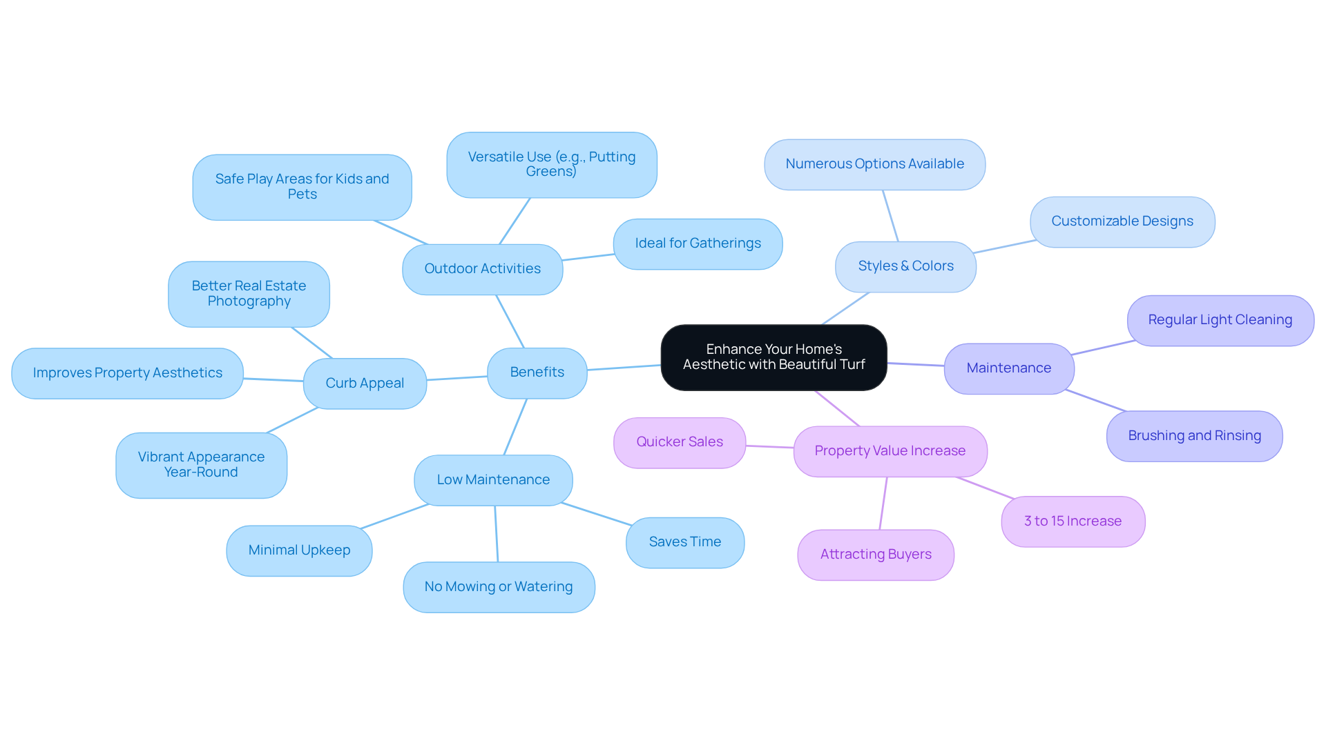 This mindmap shows how synthetic turf can beautify your home and increase its value. Start at the center with the main idea, then explore the benefits, styles, maintenance needs, and how it can boost your property's market appeal. This mindmap shows how synthetic turf can beautify your home and increase its value. Start at the center with the main idea, then explore the benefits, styles, maintenance needs, and how it can boost your property's market appeal.
