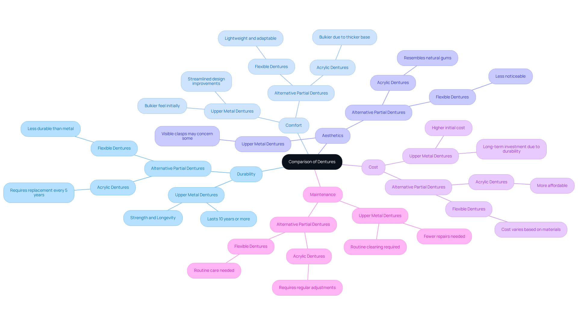 The central node represents the overall comparison, while each branch highlights a key factor. Sub-branches provide specific details for both types of dentures, helping you understand their strengths and weaknesses in each area.