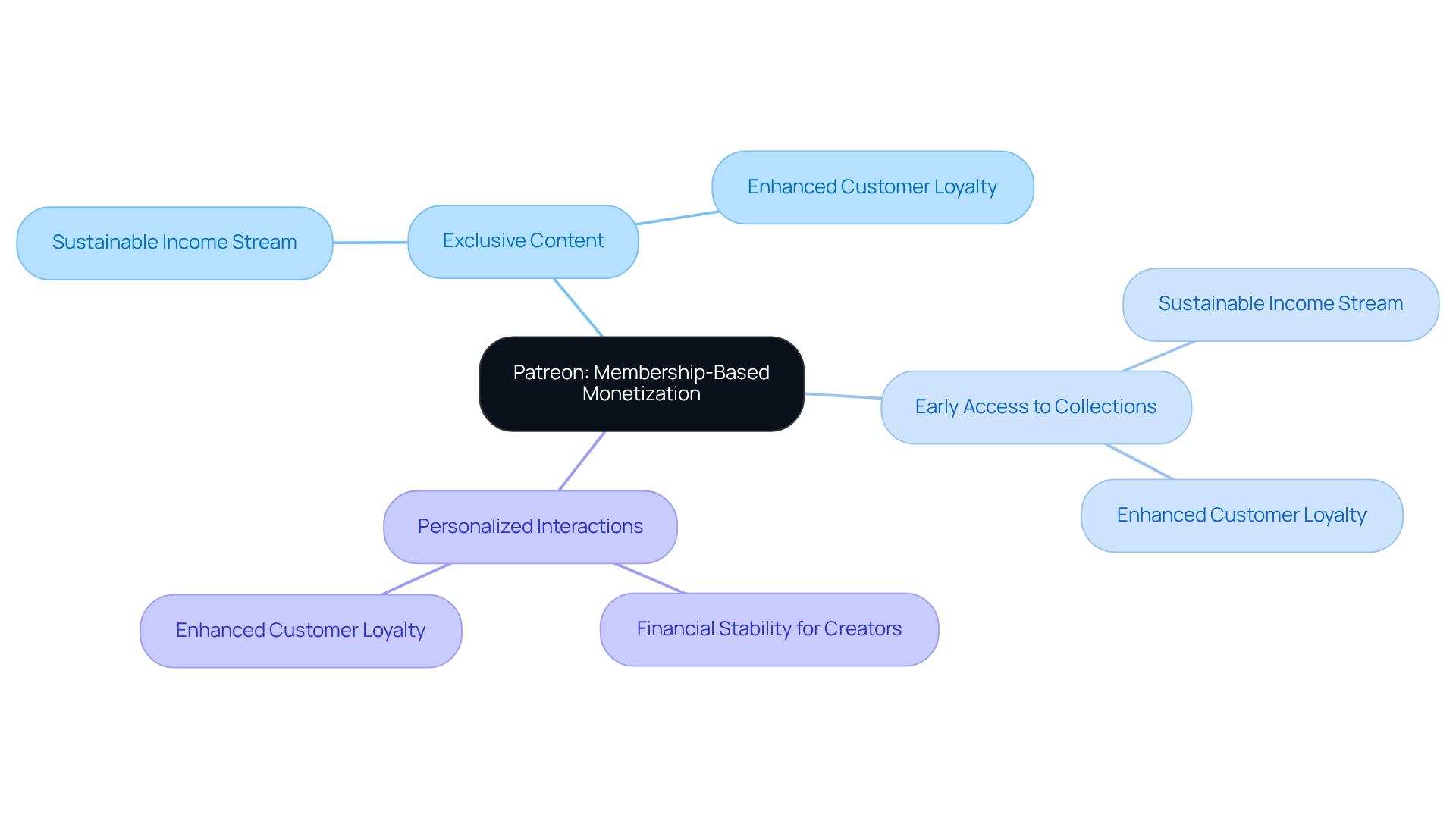 The center shows the main idea of using Patreon for monetization, while the branches illustrate the specific offerings and their benefits. Each branch represents a way that Patreon can help fashion companies connect with their supporters. The center shows the main idea of using Patreon for monetization, while the branches illustrate the specific offerings and their benefits. Each branch represents a way that Patreon can help fashion companies connect with their supporters.