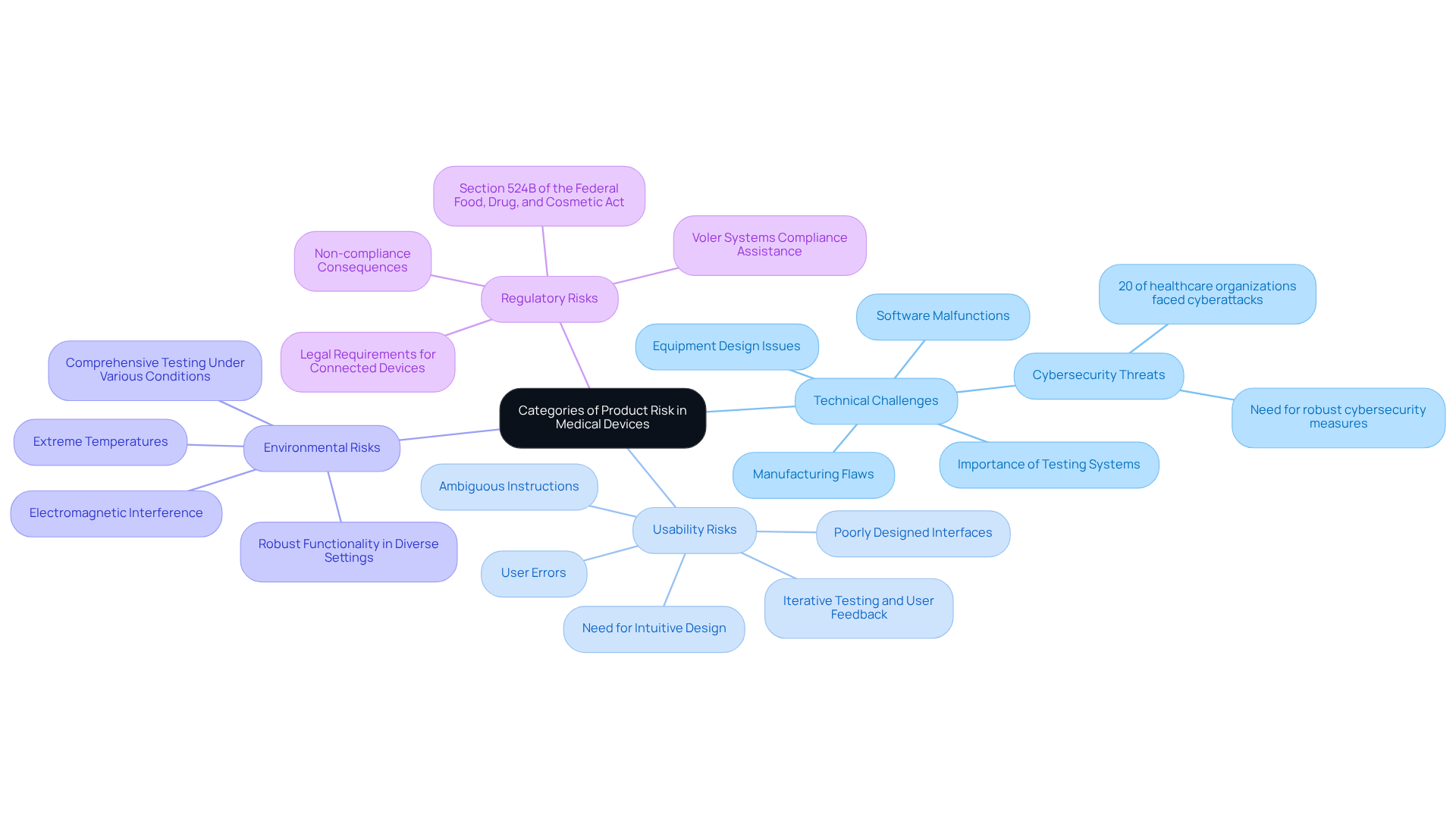 The central node represents the overall topic of product risks in medical devices. Each branch shows a specific category of risk, and the sub-branches provide details or examples related to those risks. This structure helps you see how different risks are interconnected and their importance in ensuring patient safety. The central node represents the overall topic of product risks in medical devices. Each branch shows a specific category of risk, and the sub-branches provide details or examples related to those risks. This structure helps you see how different risks are interconnected and their importance in ensuring patient safety.