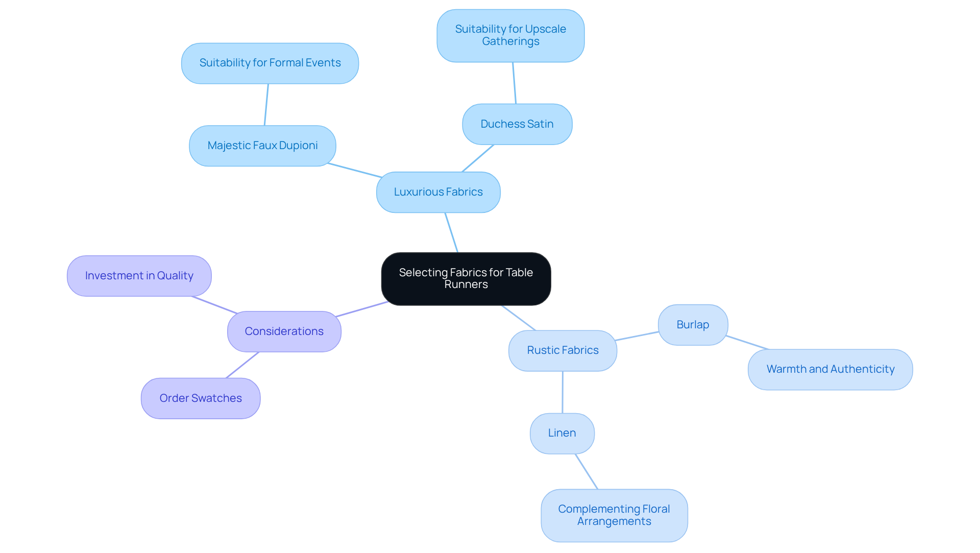The central idea is about choosing fabrics for table runners. The branches show different types of fabrics and their uses, helping you see how each option fits into your event theme.