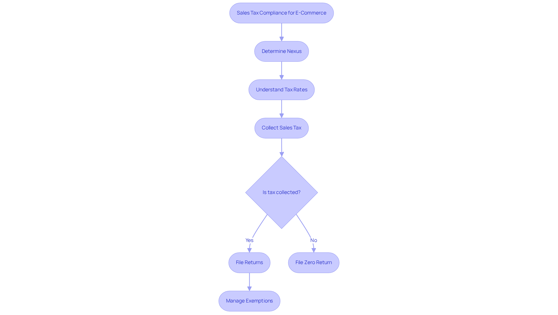 This flowchart outlines the steps e-commerce businesses need to take for sales tax compliance. Follow the arrows to see how each step connects, and note the decision points that guide your actions.