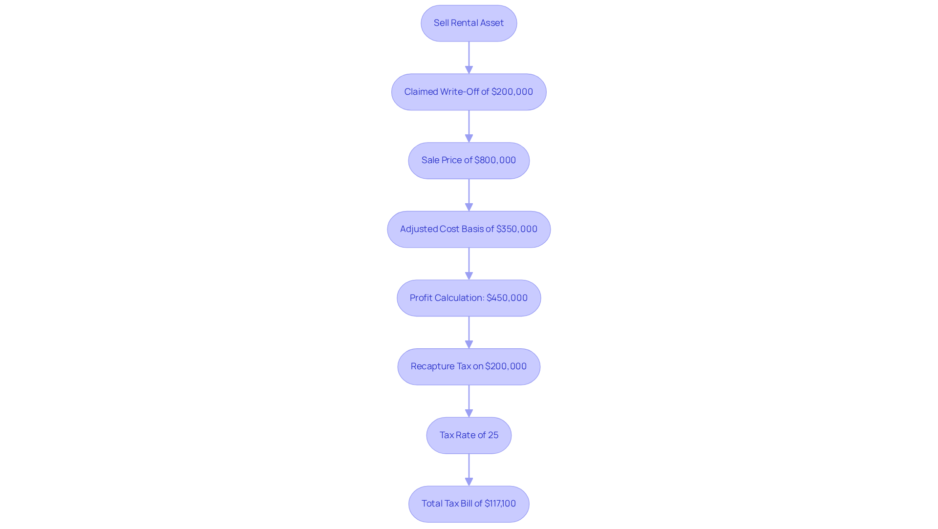 This flowchart guides you through the process of selling a rental property and understanding the tax implications. Each step shows how the sale price, claimed write-offs, and profit calculations lead to the final tax bill.
