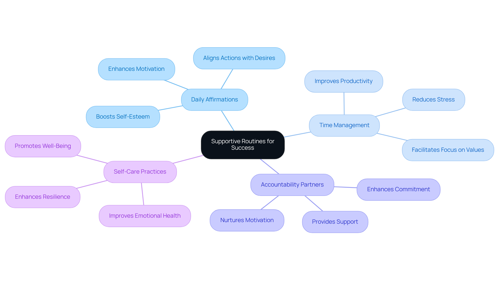The central idea is self-development, with branches showing different strategies that support this journey. Each color-coded branch represents a specific routine, and the sub-branches provide insights into the benefits or actions associated with each strategy. The central idea is self-development, with branches showing different strategies that support this journey. Each color-coded branch represents a specific routine, and the sub-branches provide insights into the benefits or actions associated with each strategy.