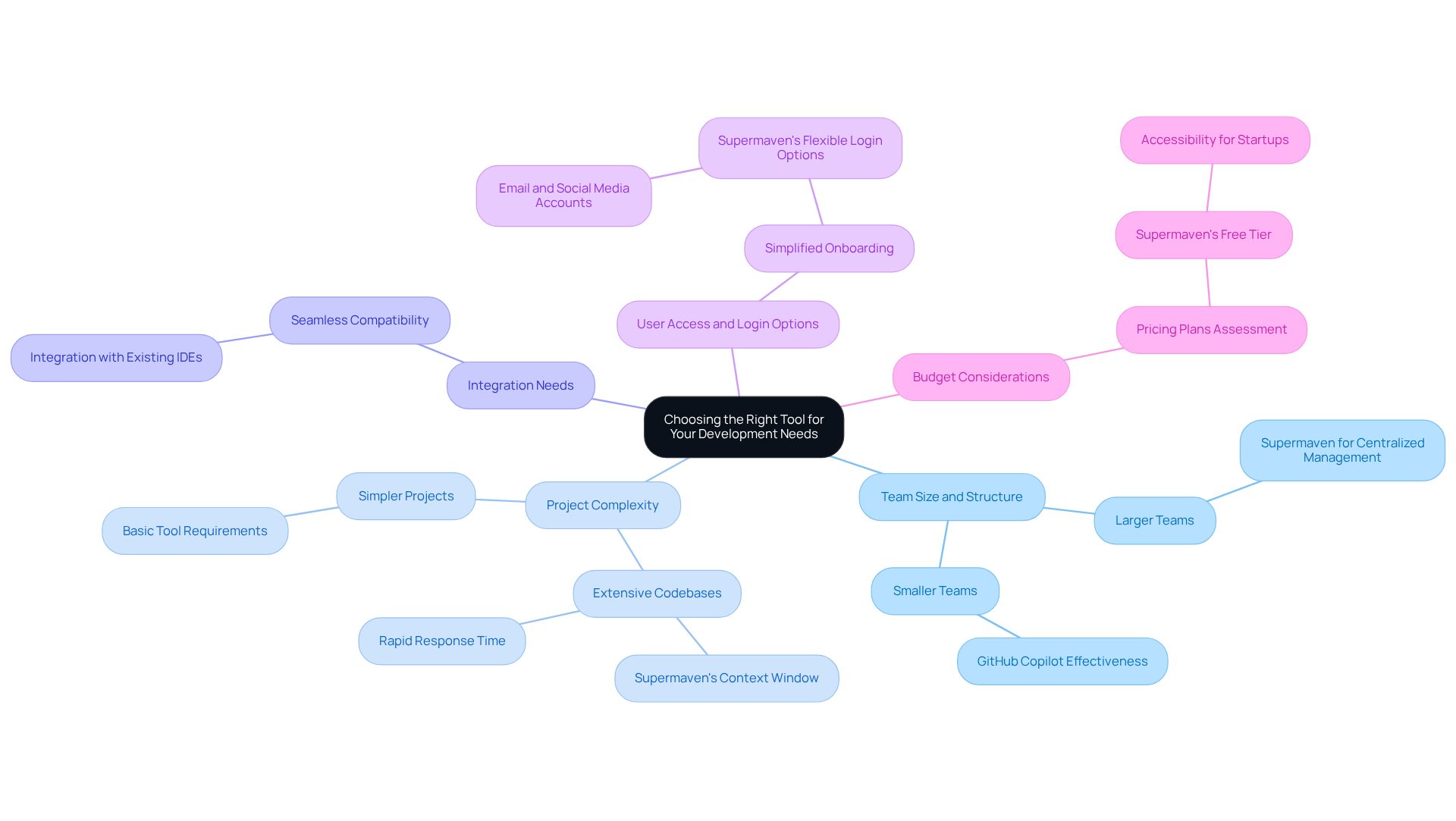 The central node represents the main decision of selecting a coding tool, while the branches show the key factors to consider. Each factor can have its own details, helping you understand what to prioritize based on your team's needs.
