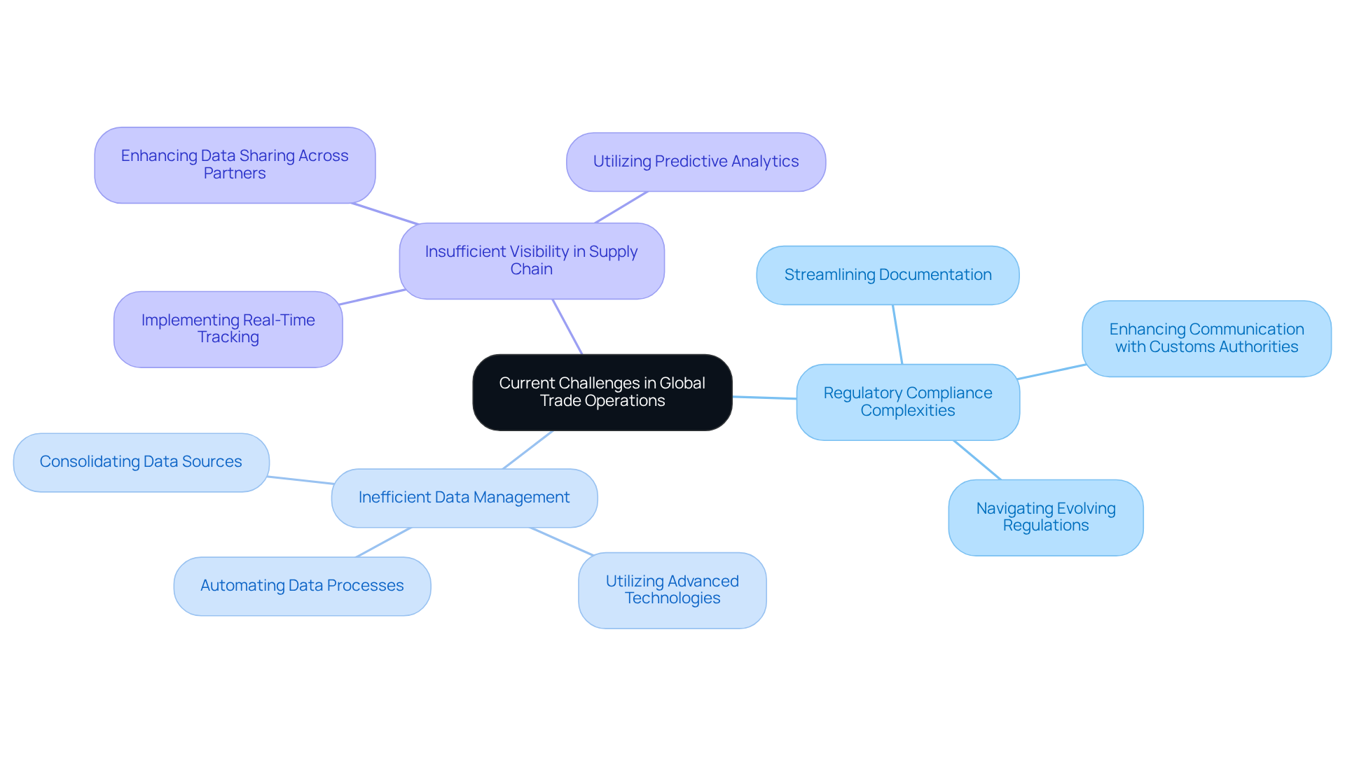 The center represents the main topic of challenges in global trade. Each branch shows a specific challenge, and the sub-branches provide details or solutions related to those challenges.