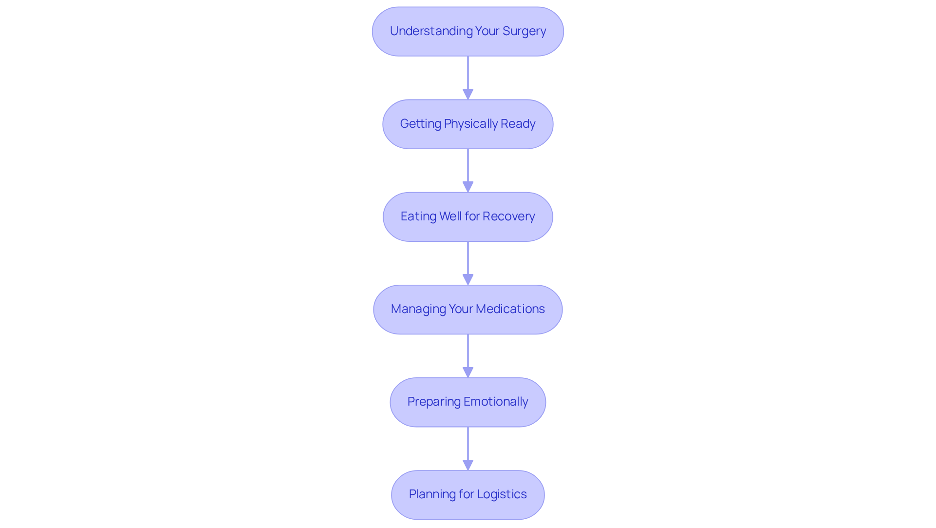 Each box represents a crucial step in your preparation journey. Follow the arrows to see how to get ready for your surgery, from understanding what to expect to planning your post-surgery logistics.