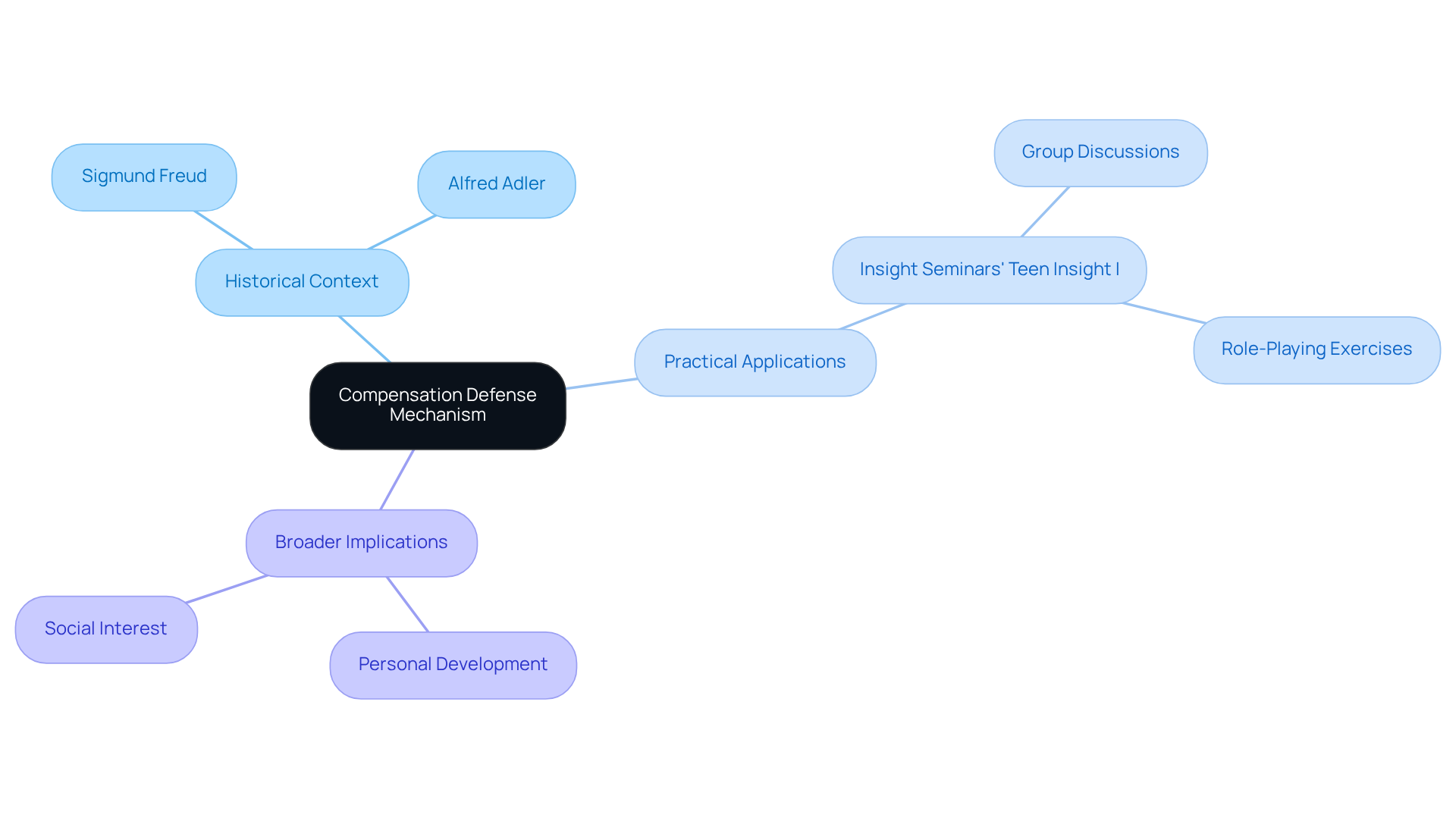 The central idea represents the compensation defense mechanism, with branches showing its history, practical applications, and its significance in personal growth and social contributions.