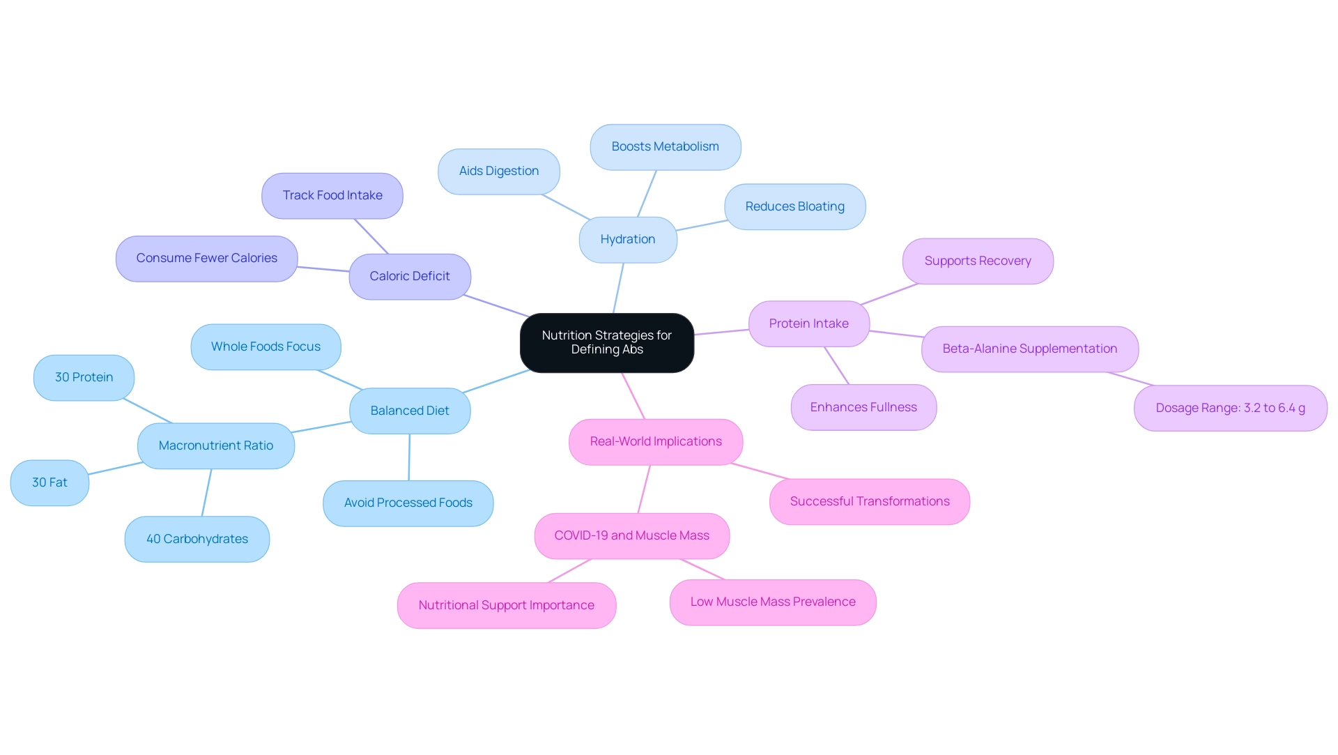 The central node represents the overarching goal, with branches showing key nutritional strategies and their respective details.