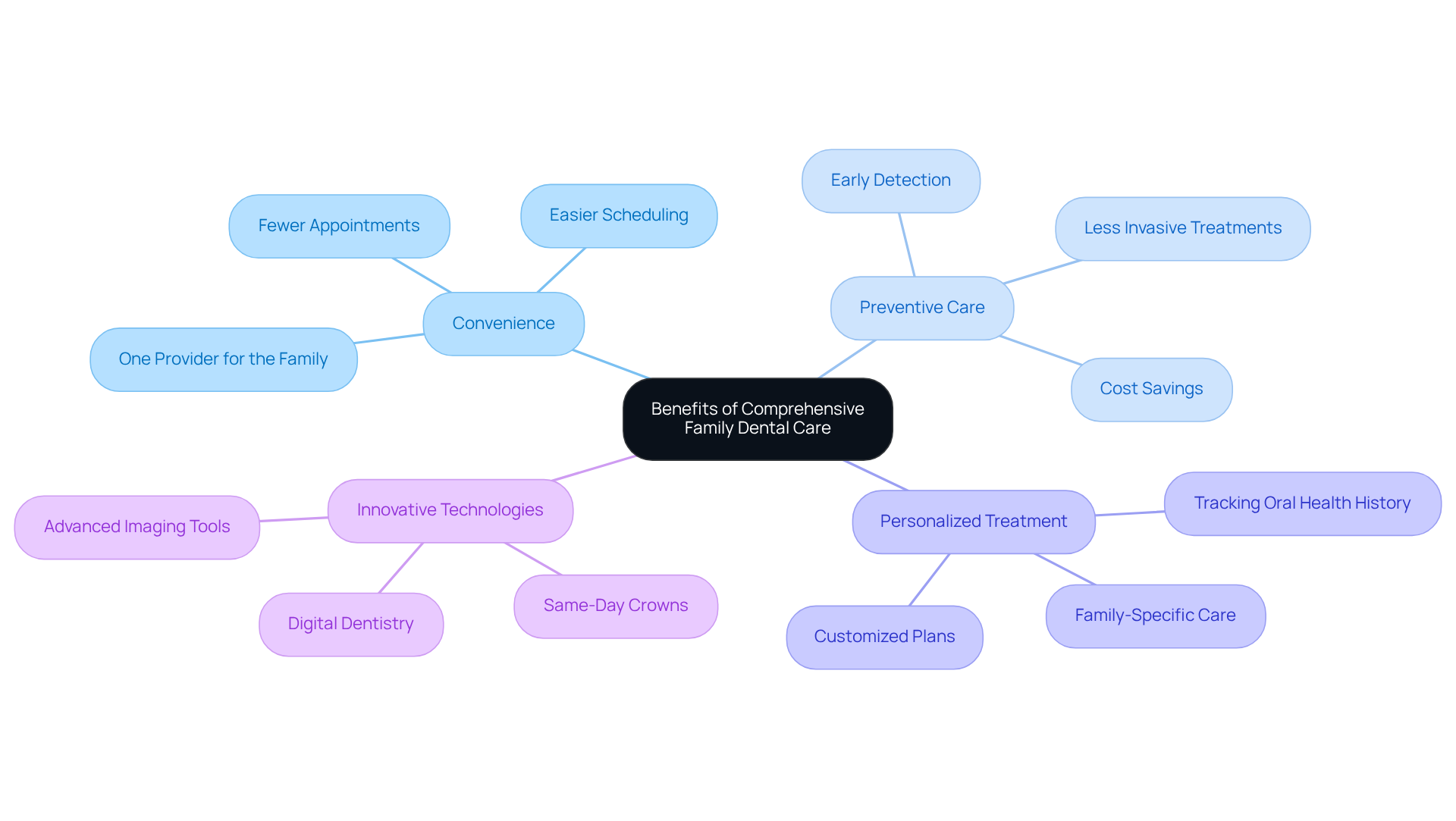 This mindmap shows the various advantages of family dental care. Start at the center with the main benefits, then follow the branches to see how each area contributes to better dental health for your family.