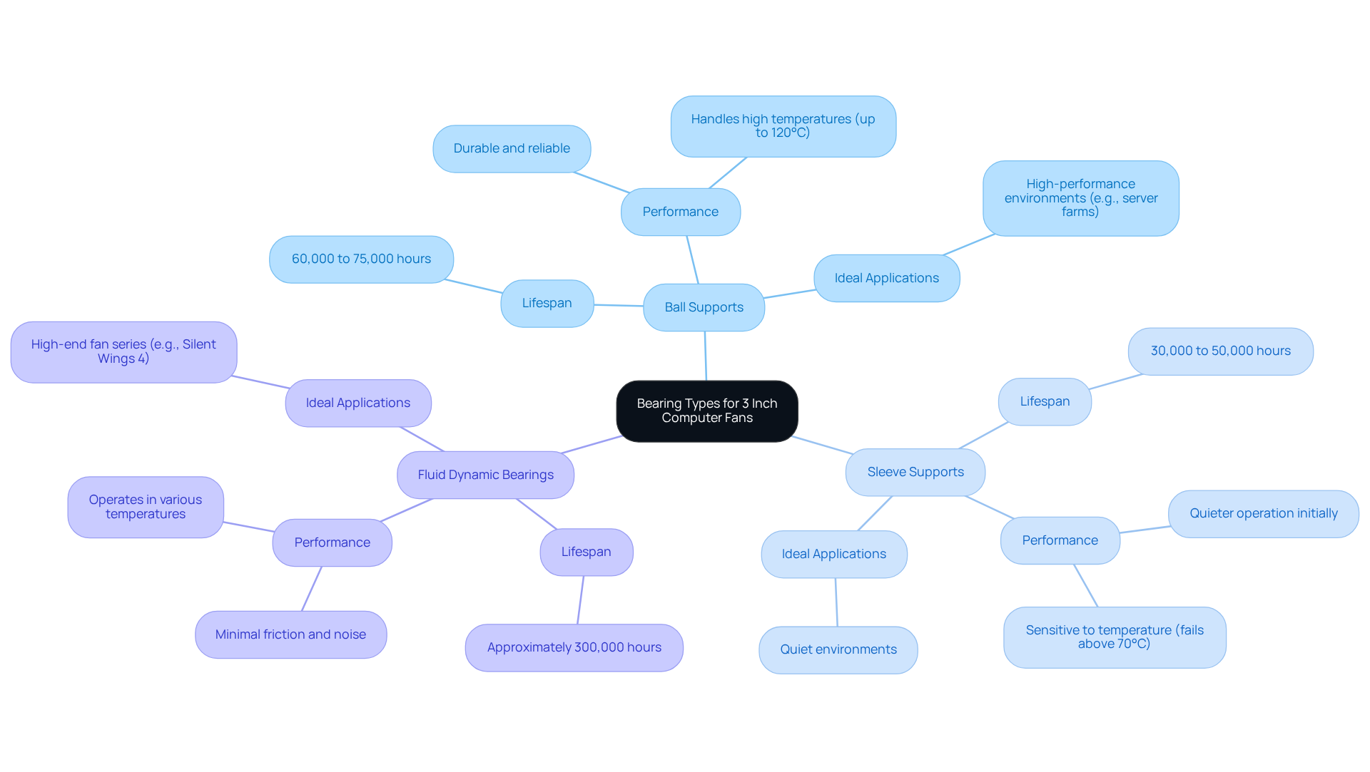 The central node represents the main topic, while the branches show different types of bearings. Each sub-branch provides specific details about that type, helping you understand their unique features and applications. The central node represents the main topic, while the branches show different types of bearings. Each sub-branch provides specific details about that type, helping you understand their unique features and applications.