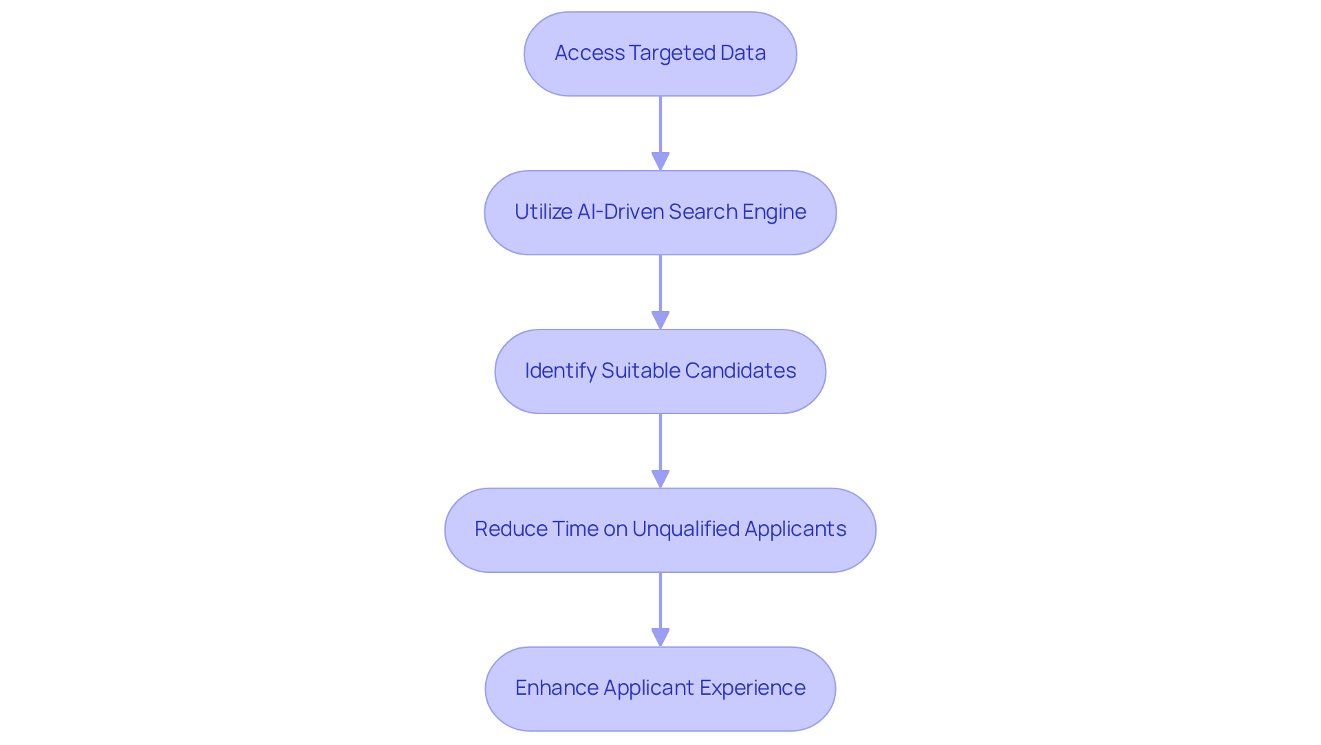 Each box represents a step in the recruitment process. Follow the arrows to see how targeted data and AI tools help in efficiently selecting candidates and improving their experience.